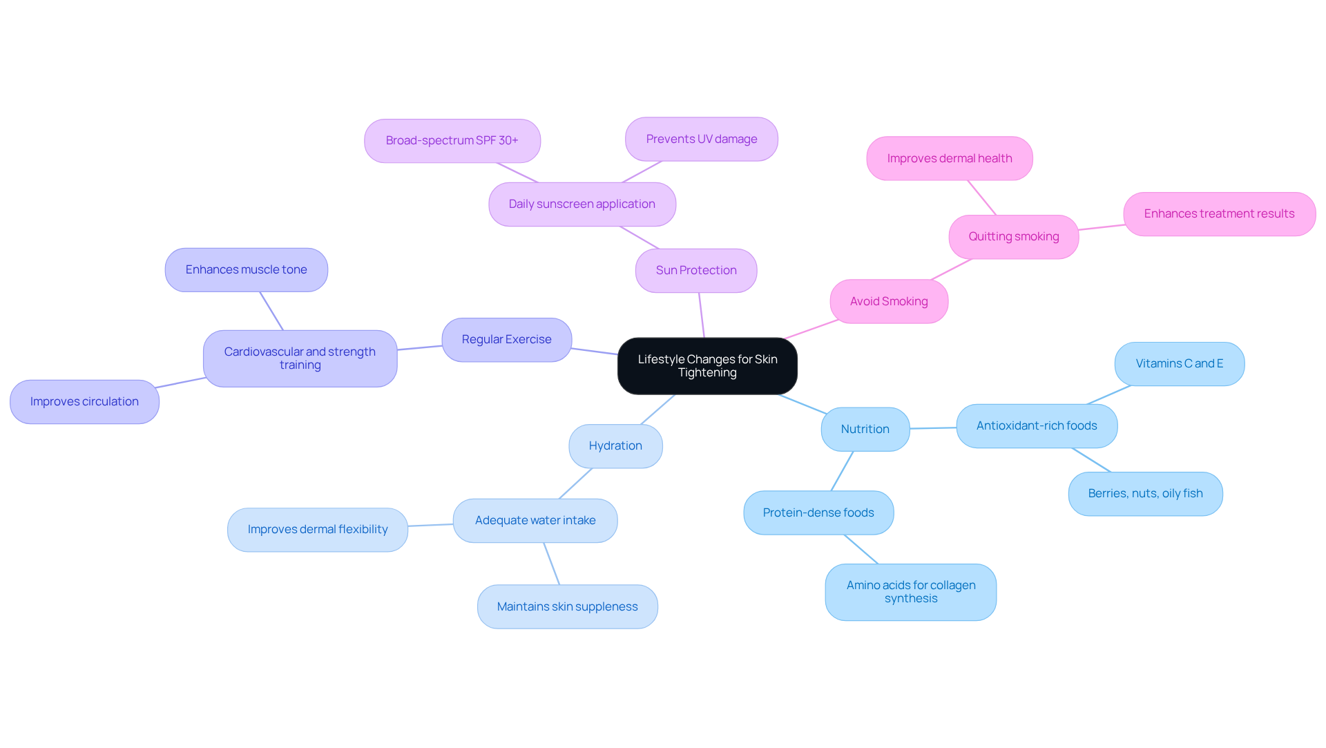 The central node represents the overall goal of skin tightening. Each branch shows a specific lifestyle change, and the sub-branches highlight actions that can help achieve better skin health and firmness. The central node represents the overall goal of skin tightening. Each branch shows a specific lifestyle change, and the sub-branches highlight actions that can help achieve better skin health and firmness.