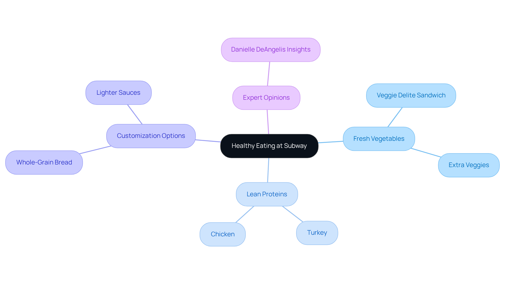 This mindmap shows how different aspects of healthy eating at Subway connect. Start at the center with the main idea, then explore branches for fresh veggies, lean proteins, and customization options. Each branch leads to specific choices and expert insights, helping you visualize how to make healthier dining decisions.