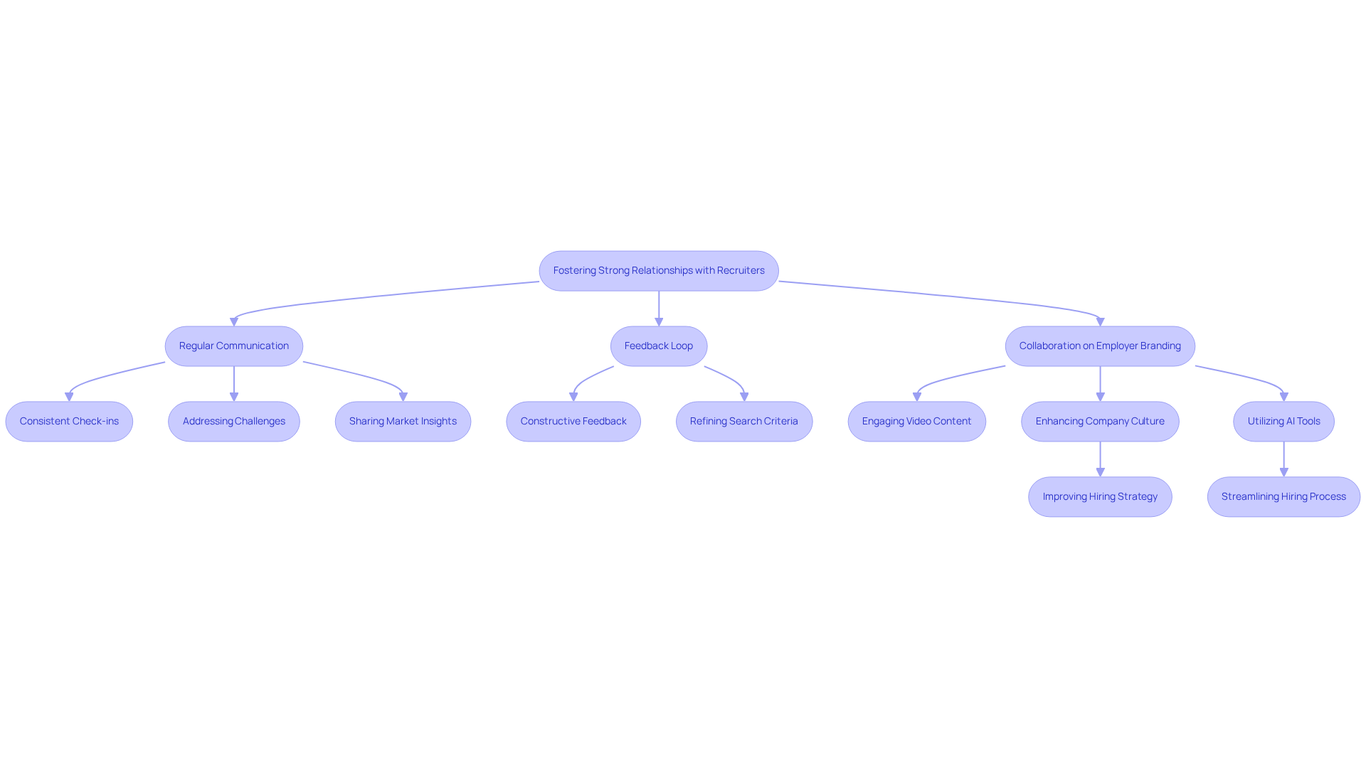 Each branch represents a strategy for improving collaboration with recruiters. Follow the arrows to see how each strategy connects to specific actions and benefits.