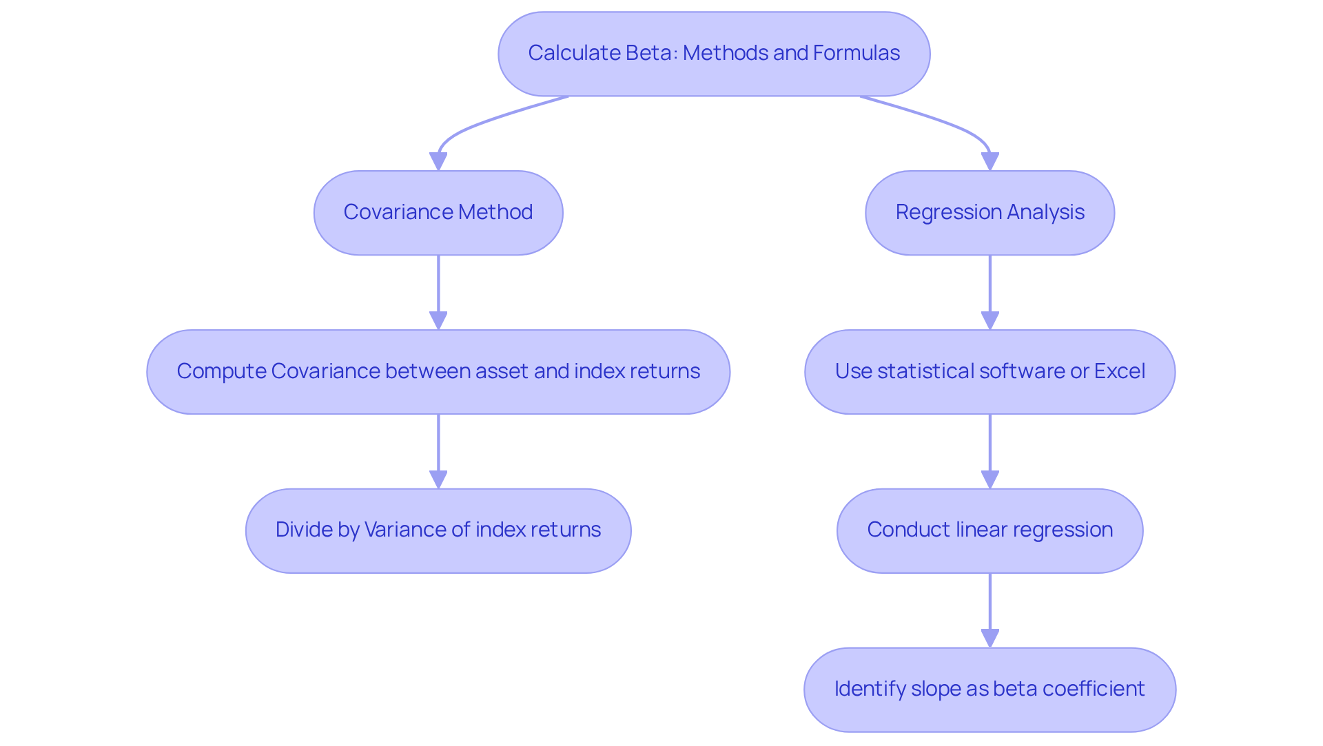 This flowchart shows you the steps to calculate beta risk using two methods. Follow the arrows to see how to compute beta using the Covariance Method or Regression Analysis. Each method has its own steps, making it easier to understand how to apply these techniques in your investment decisions.