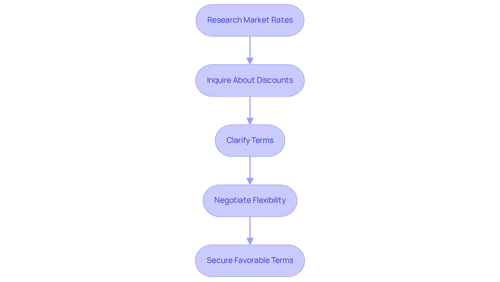 Each box represents a step you should take when renting a post hole digger. Follow the arrows to see how each step leads to the next, helping you secure the best rental agreement.