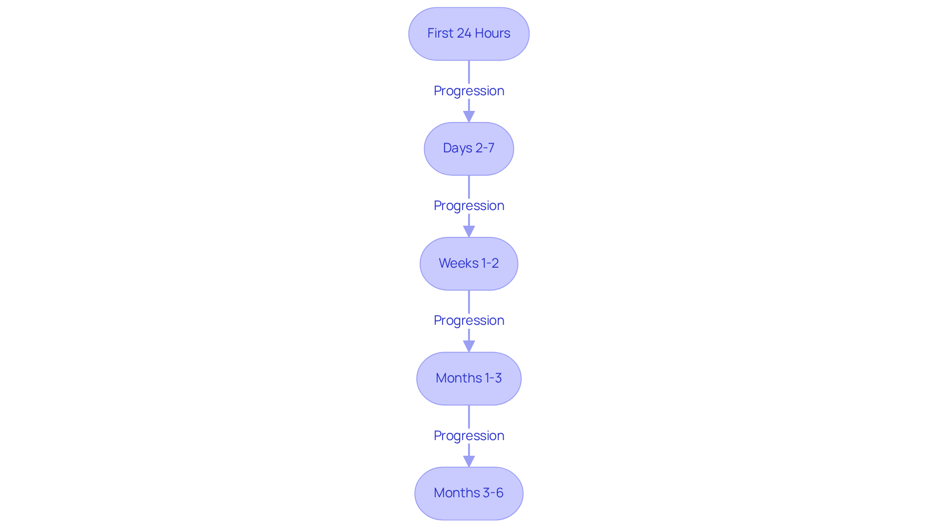 This flowchart shows the stages of recovery after LASIK surgery. Each box represents a different time frame, detailing what patients might experience as they heal. Follow the arrows to see how recovery progresses over time. This flowchart shows the stages of recovery after LASIK surgery. Each box represents a different time frame, detailing what patients might experience as they heal. Follow the arrows to see how recovery progresses over time.