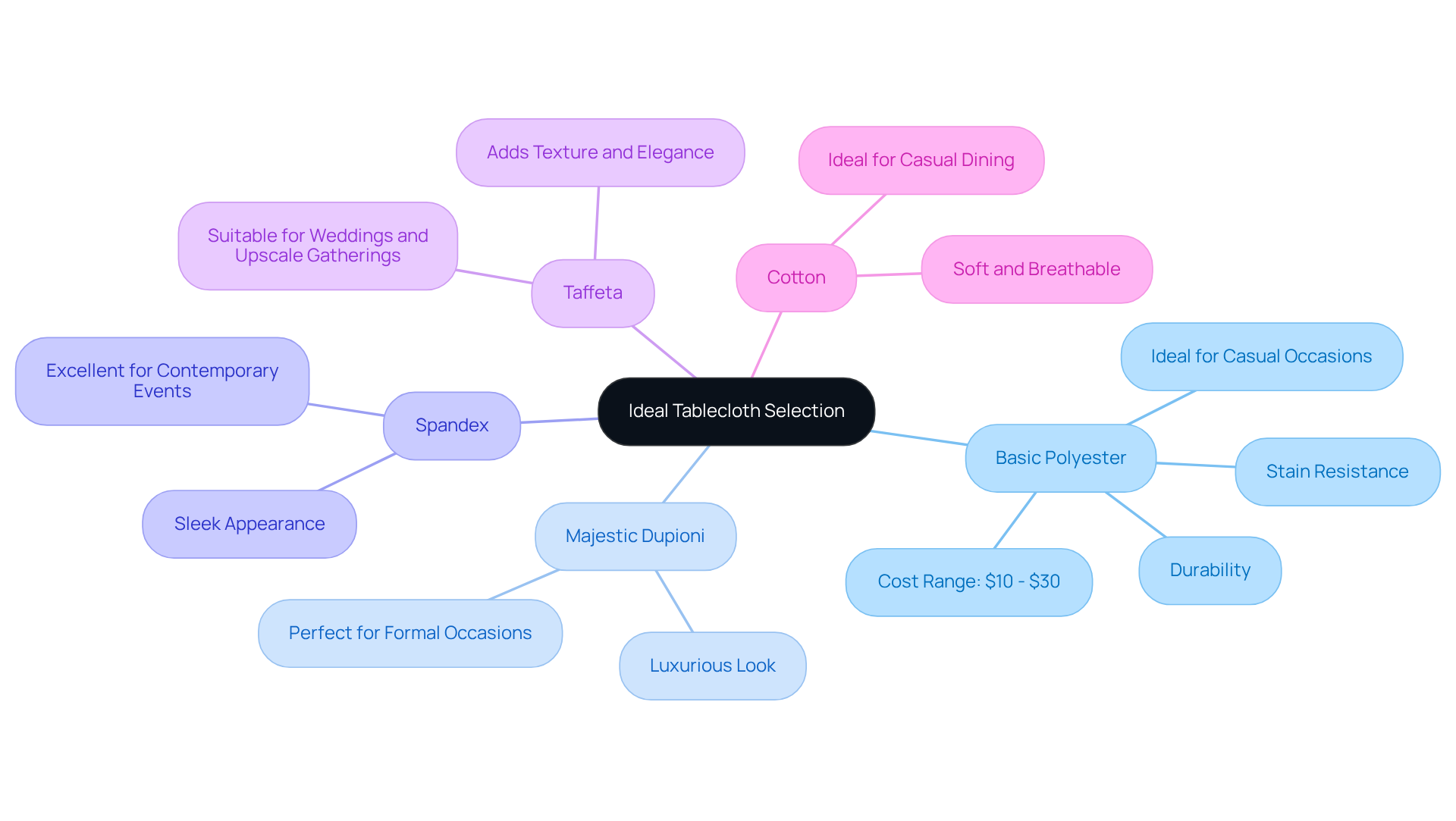 Start at the center with the main topic of tablecloth selection, then explore each fabric type and its unique qualities. This will help you understand which fabric suits your event best.