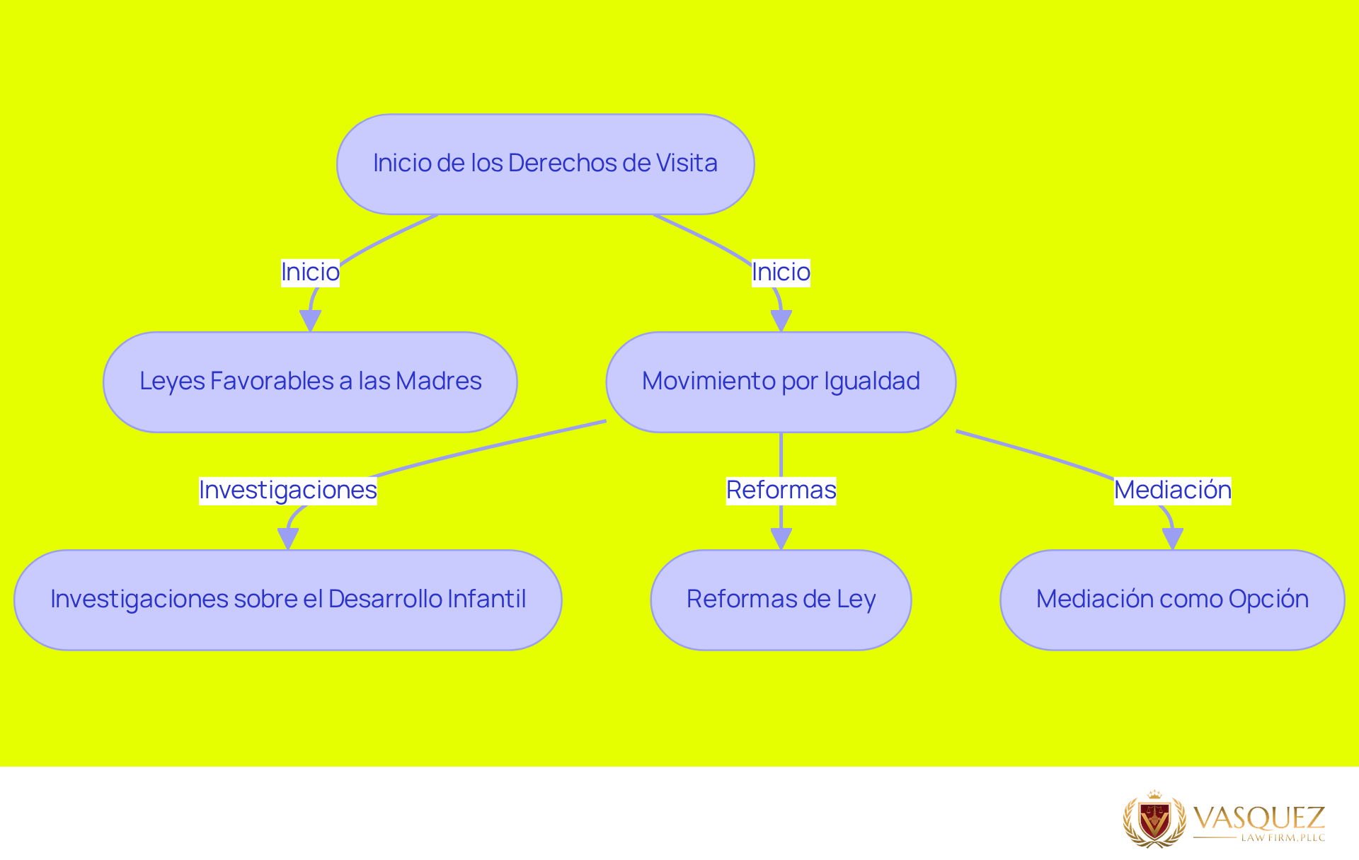 Cada cuadro representa un paso en la evolución de los derechos de visita. Sigue las flechas para entender cómo se ha desarrollado este proceso y qué opciones están disponibles para los padres. Cada cuadro representa un paso en la evolución de los derechos de visita. Sigue las flechas para entender cómo se ha desarrollado este proceso y qué opciones están disponibles para los padres.