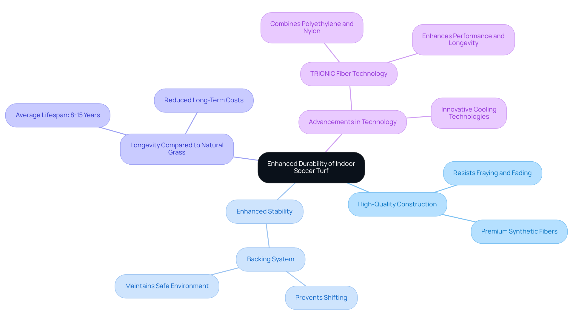 The central node represents the main topic, while the branches show different features that contribute to the turf's durability. Each sub-point provides more detail about that feature, helping you understand why this turf is a great choice for indoor soccer. The central node represents the main topic, while the branches show different features that contribute to the turf's durability. Each sub-point provides more detail about that feature, helping you understand why this turf is a great choice for indoor soccer.