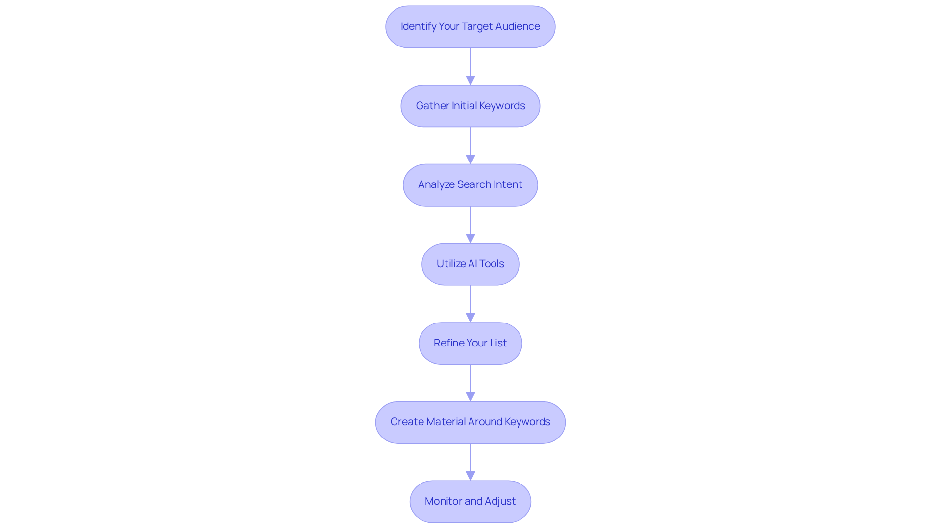 Each box represents a step in the keyword research journey. Follow the arrows to see how each step leads to the next, ensuring a comprehensive approach to understanding and optimizing healthcare keywords.