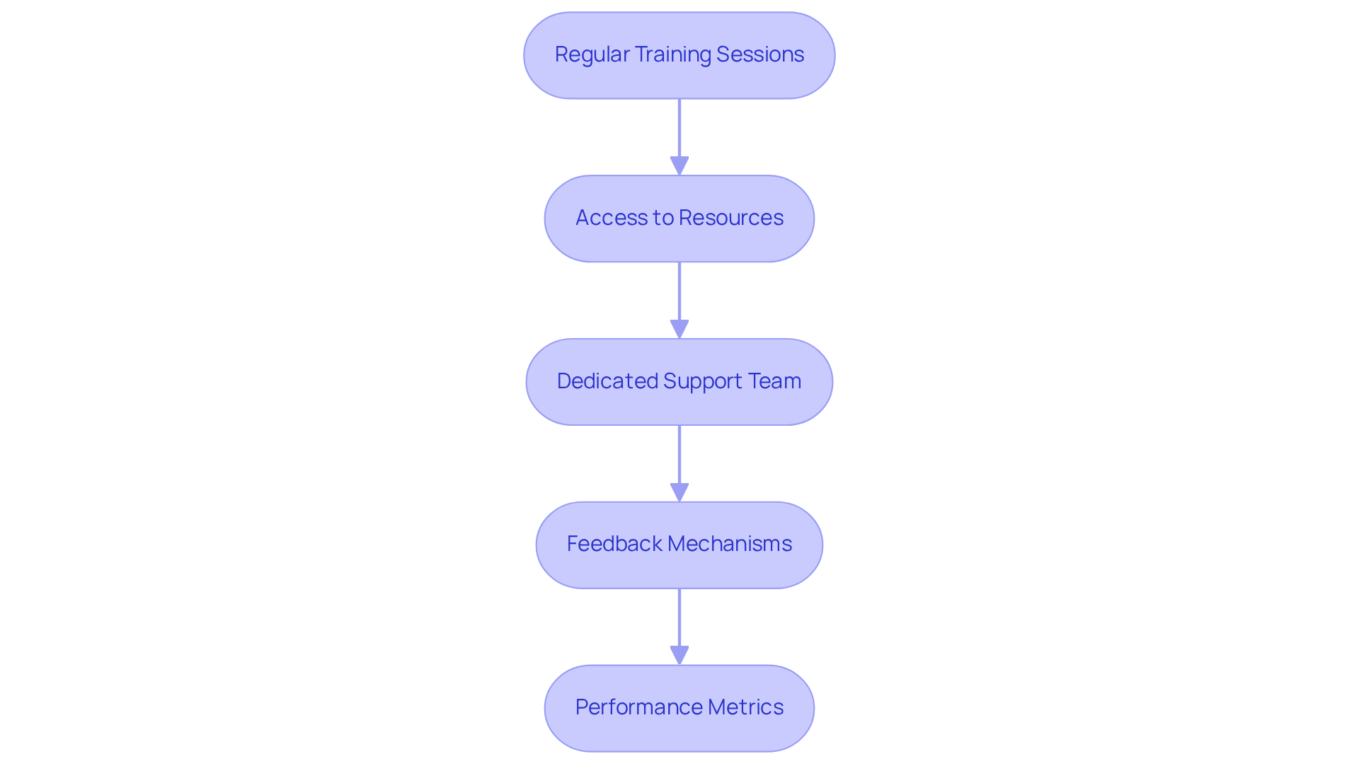 Each box represents a strategy to enhance the integration of platform software. Follow the arrows to see how these strategies connect and contribute to maximizing effectiveness. Each box represents a strategy to enhance the integration of platform software. Follow the arrows to see how these strategies connect and contribute to maximizing effectiveness.