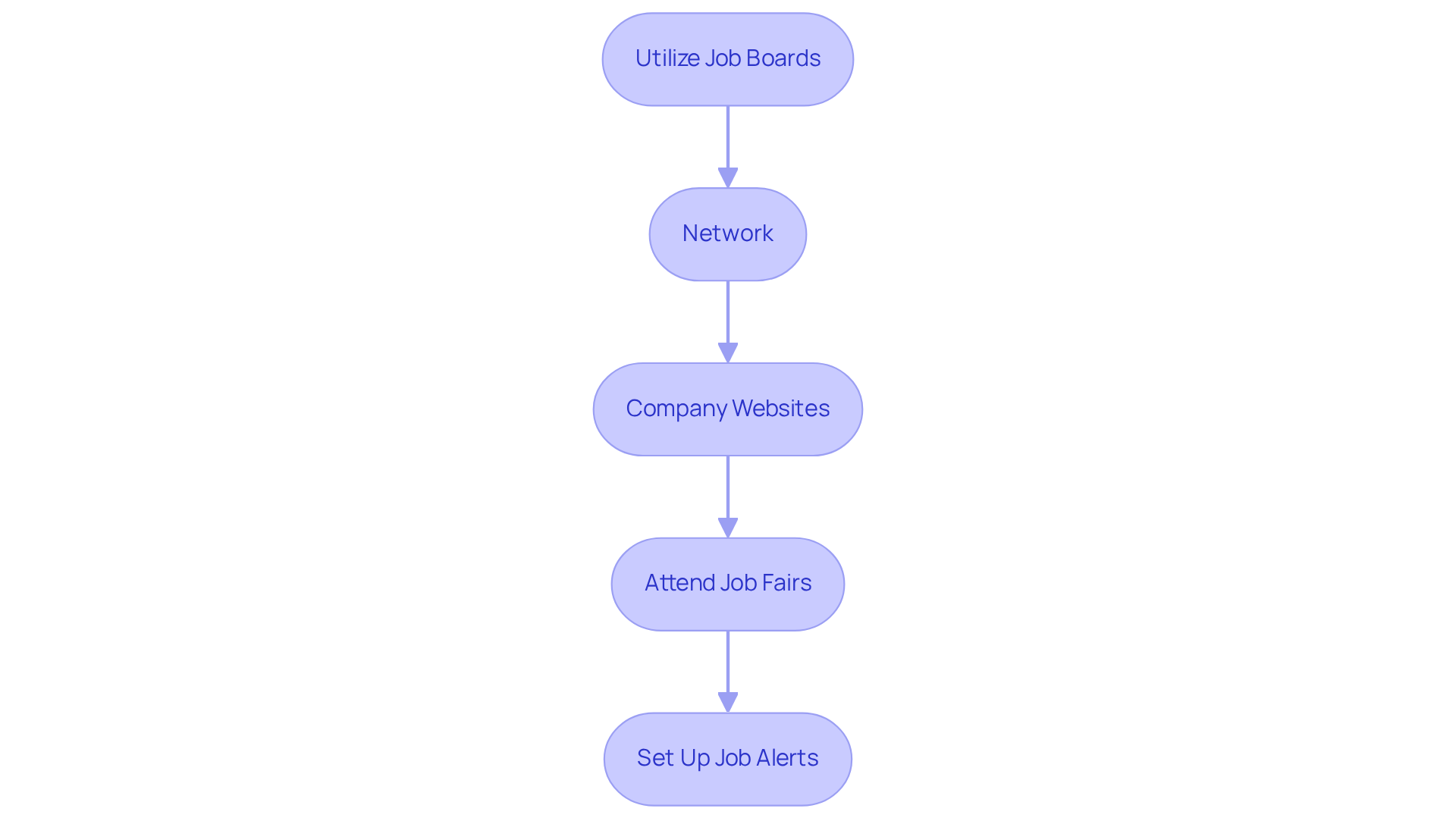 Each box represents a step you can take in your job search. Follow the arrows to see the order of actions that can help you find job opportunities effectively. Each box represents a step you can take in your job search. Follow the arrows to see the order of actions that can help you find job opportunities effectively.