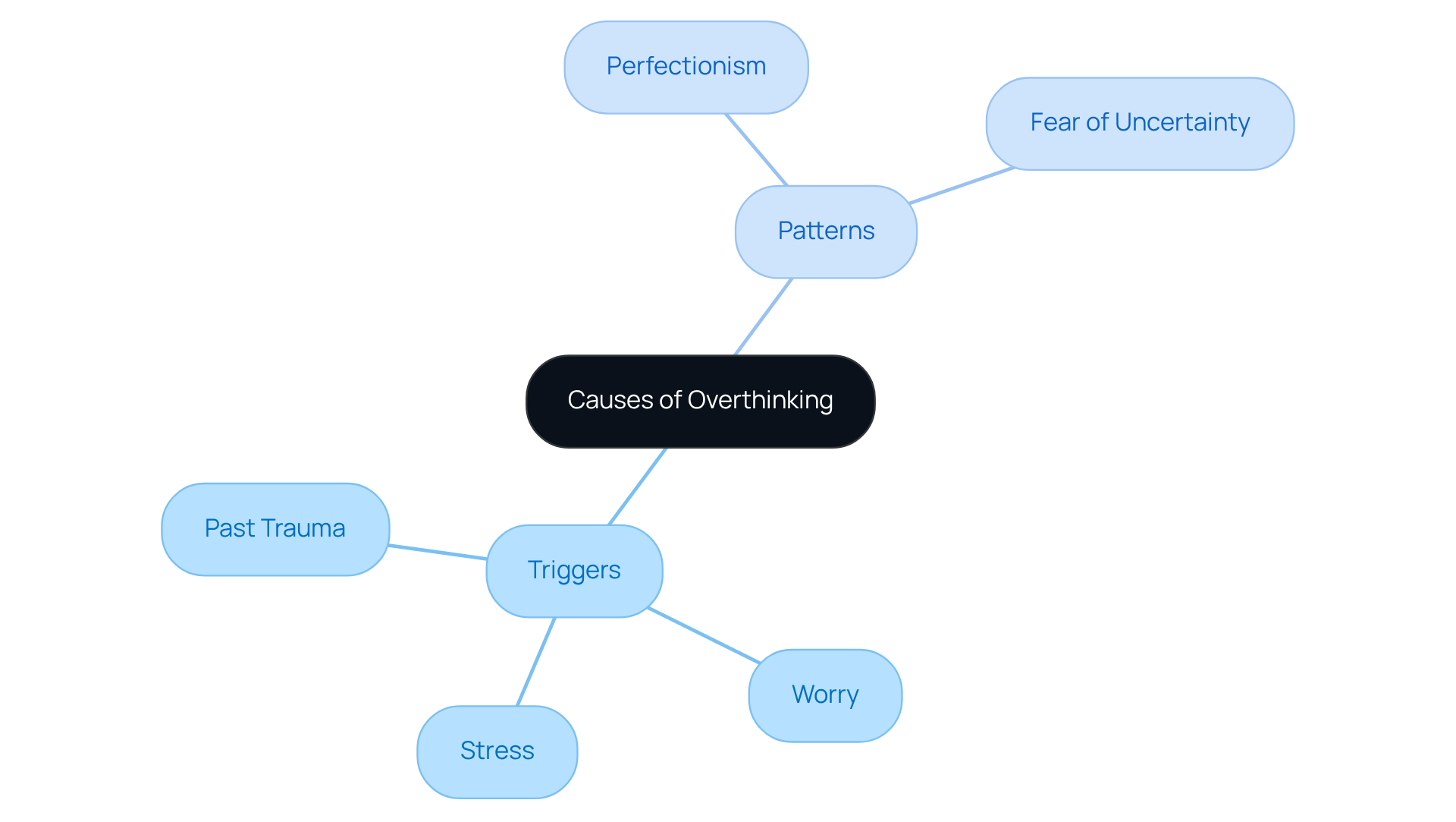 This mindmap illustrates the various triggers and patterns associated with overthinking. Start at the center with the main topic, then explore the branches to see how different triggers lead to specific patterns and their effects on your life.