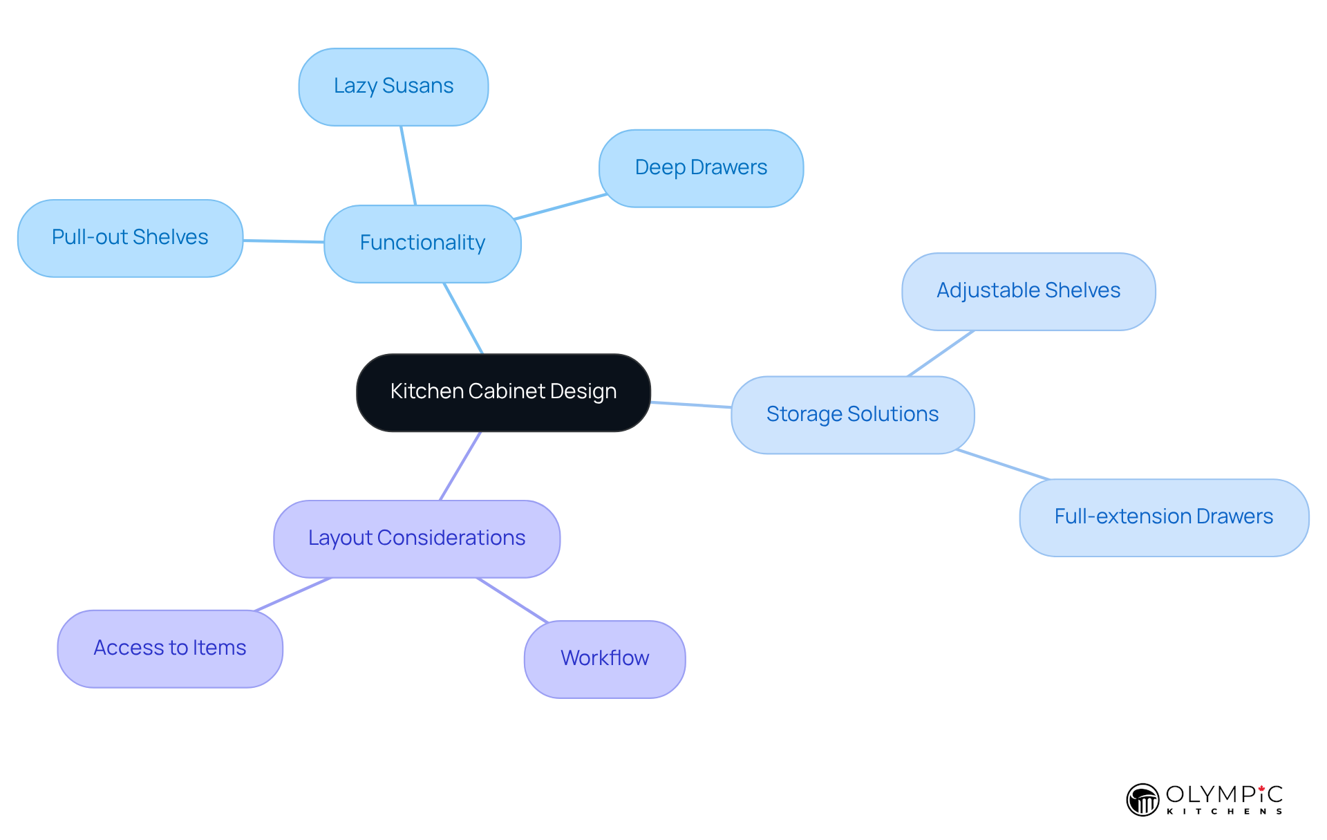 Best Kitchen Cabinets: Key Practices for Interior Designers - Custom ...