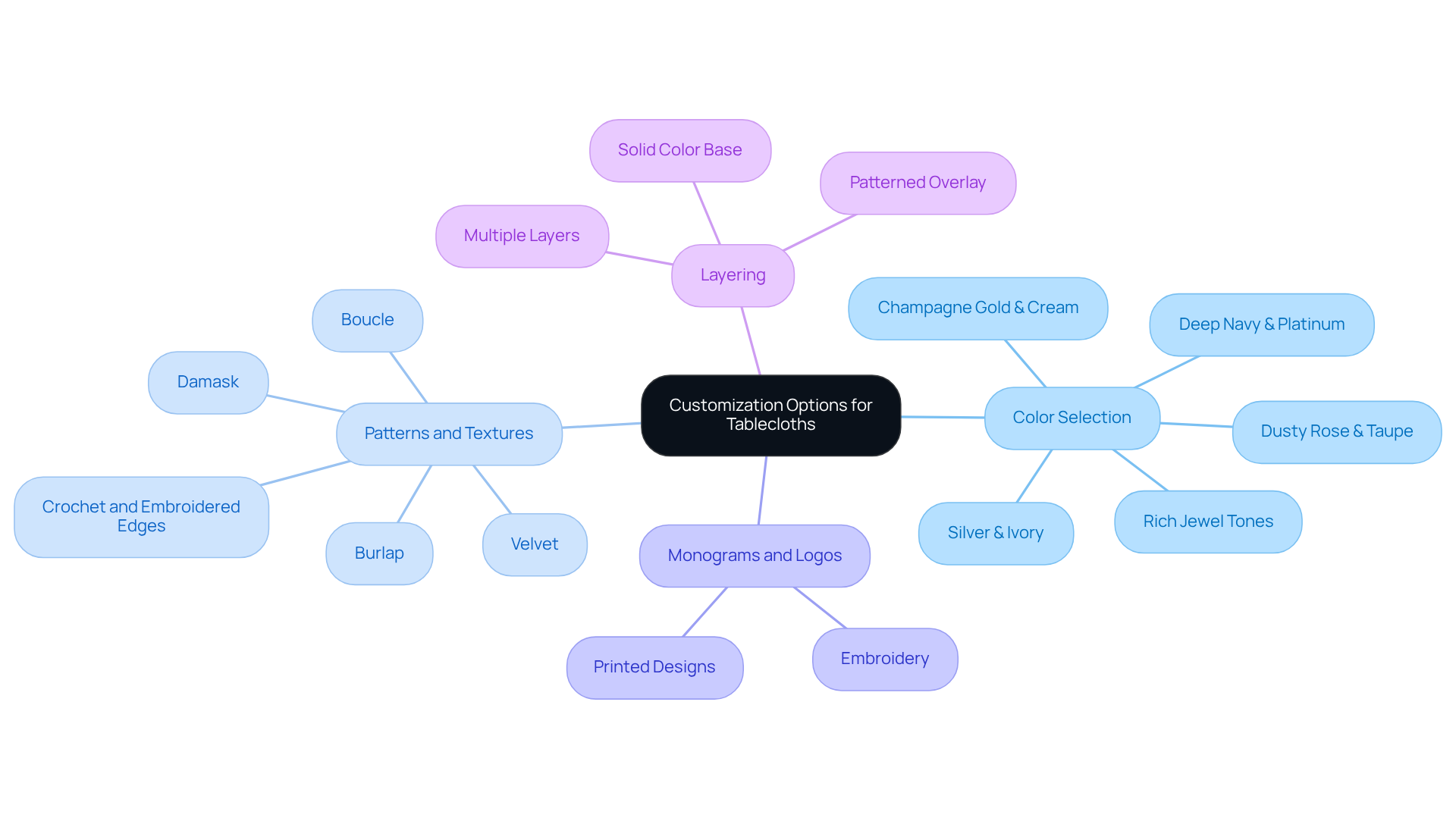The center represents the main theme of customization, and each branch shows a different aspect of how to personalize tablecloths. Follow the branches to explore specific ideas and examples that enhance your table setting.
