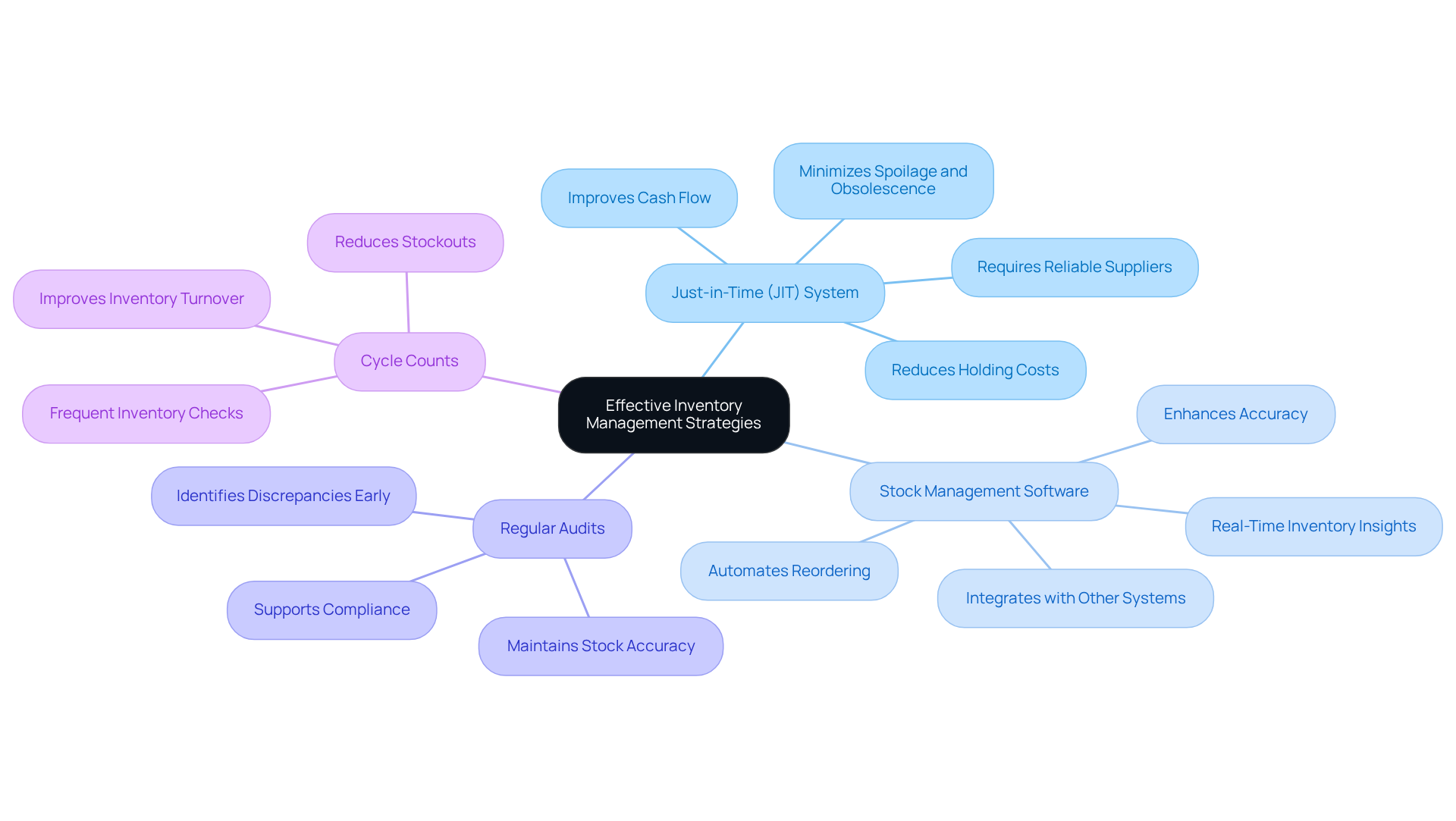 The center represents the main goal of effective inventory management, while the branches show different strategies that help achieve this goal. Each strategy has its own benefits, making it easier to understand how they contribute to better stock management.
