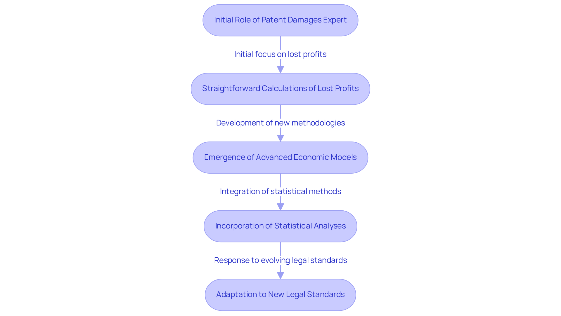 This flowchart illustrates how the role of patent damages experts has evolved over time. Each box represents a significant change in methodology or legal standards, showing how experts have adapted to meet the challenges posed by modern technology and law.