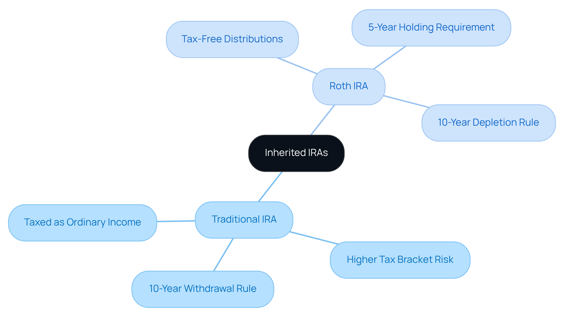 The central node represents the main topic of inherited IRAs. The branches show the two types of IRAs and their specific rules. Each sub-node provides key details about tax implications and withdrawal requirements, helping you navigate the complexities of these accounts. The central node represents the main topic of inherited IRAs. The branches show the two types of IRAs and their specific rules. Each sub-node provides key details about tax implications and withdrawal requirements, helping you navigate the complexities of these accounts.