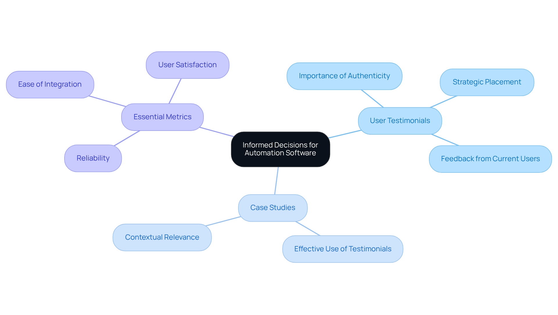 The center represents the main theme of informed decision-making. Branches show the importance of user feedback and key metrics that guide your choices. Follow the branches to explore how each aspect contributes to selecting the right tools.