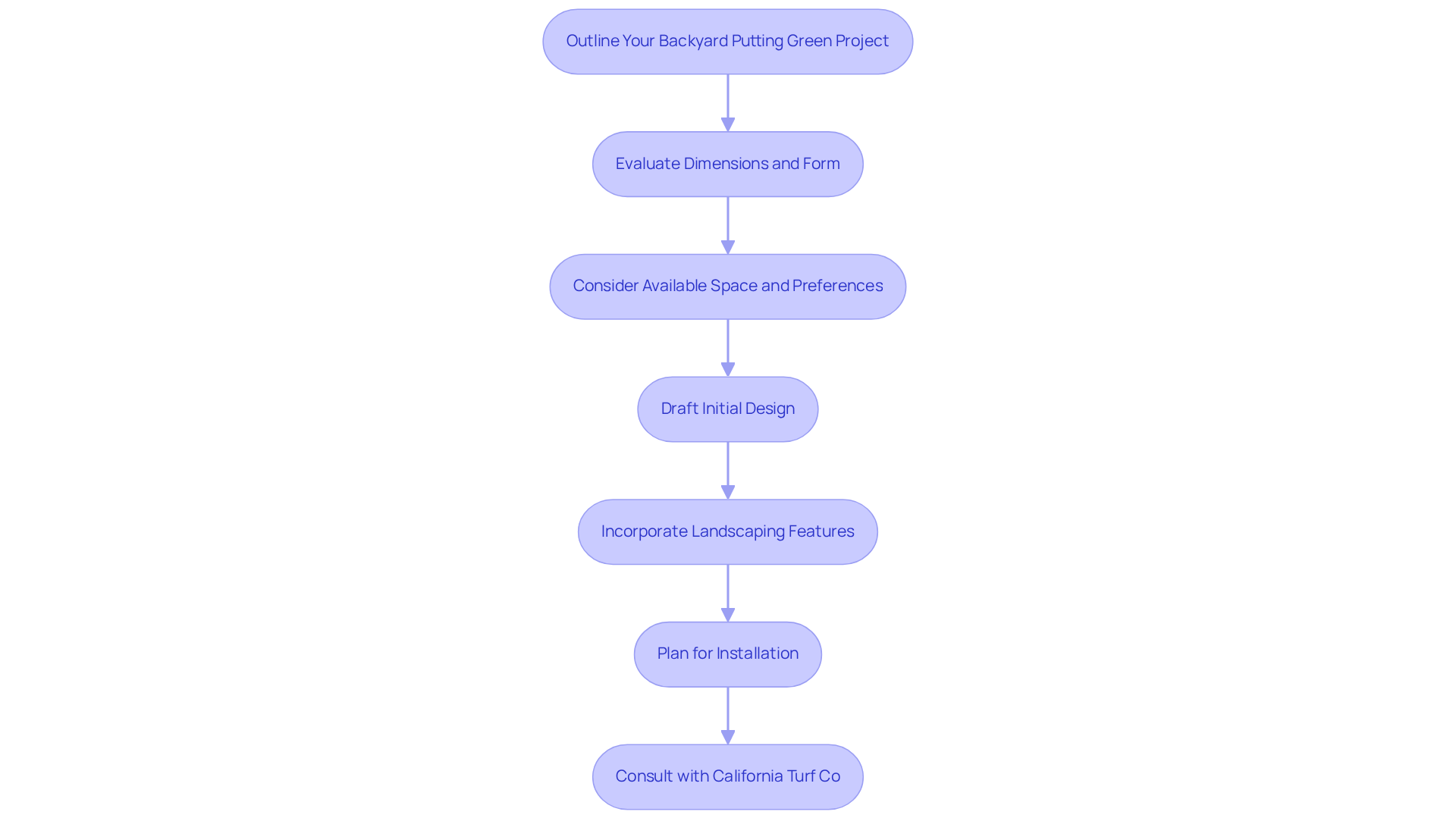 This flowchart guides you through the steps of planning your backyard putting green. Start at the top and follow the arrows to see what you need to do next, from evaluating your space to consulting with experts. Each box represents an important step in creating your perfect golf area.