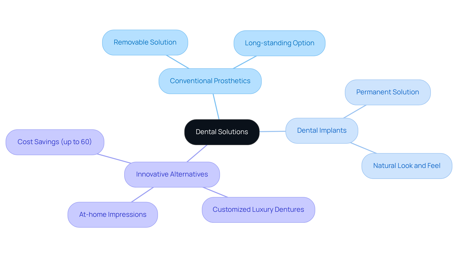 At the center is the main topic about dental solutions. Follow the branches to explore different options for replacing missing teeth, each leading to their unique features and benefits.