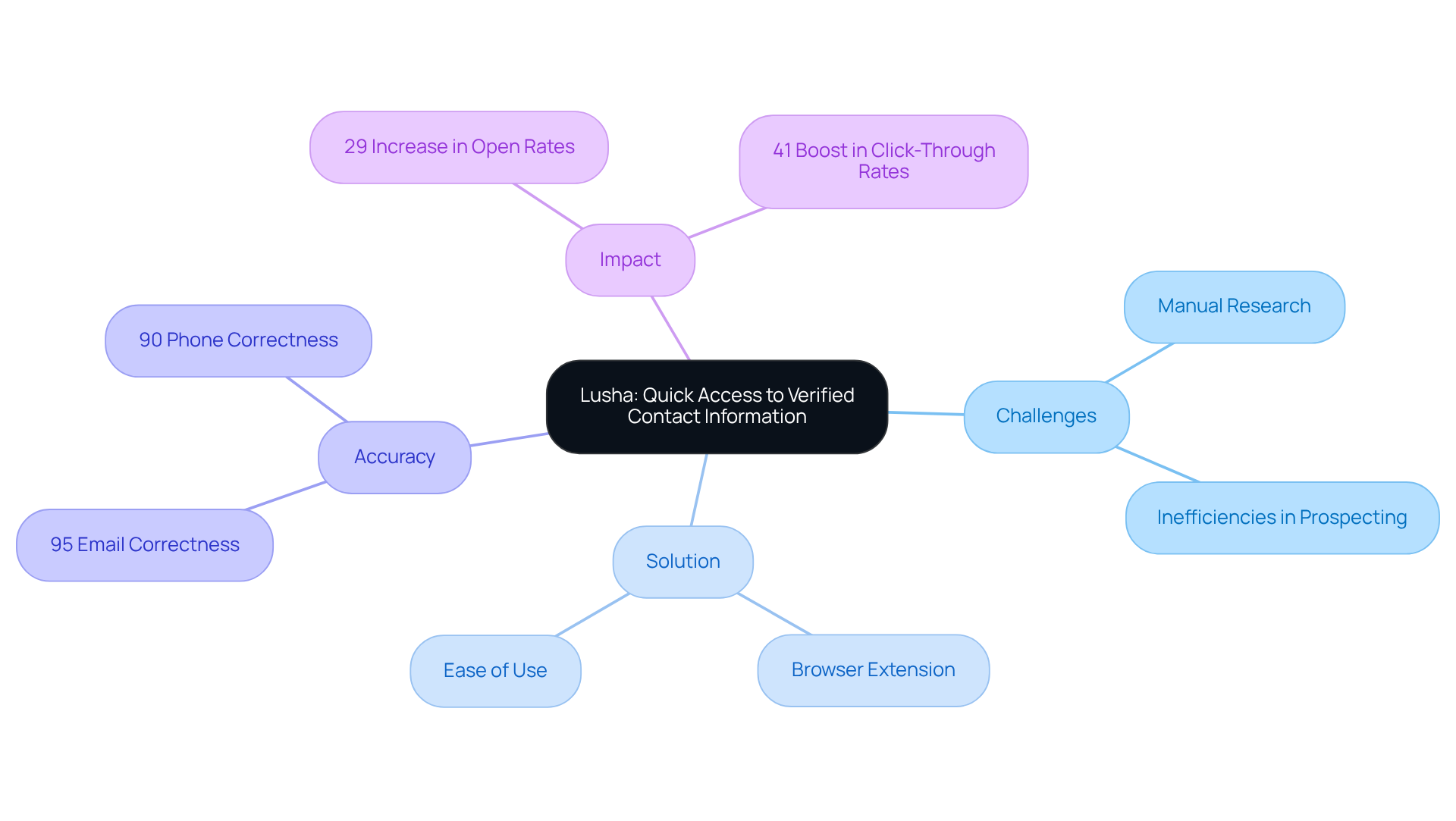 The central node represents Lusha's solution, while the branches show the challenges faced, the solution provided, the accuracy of the information, and the positive impacts on sales metrics.