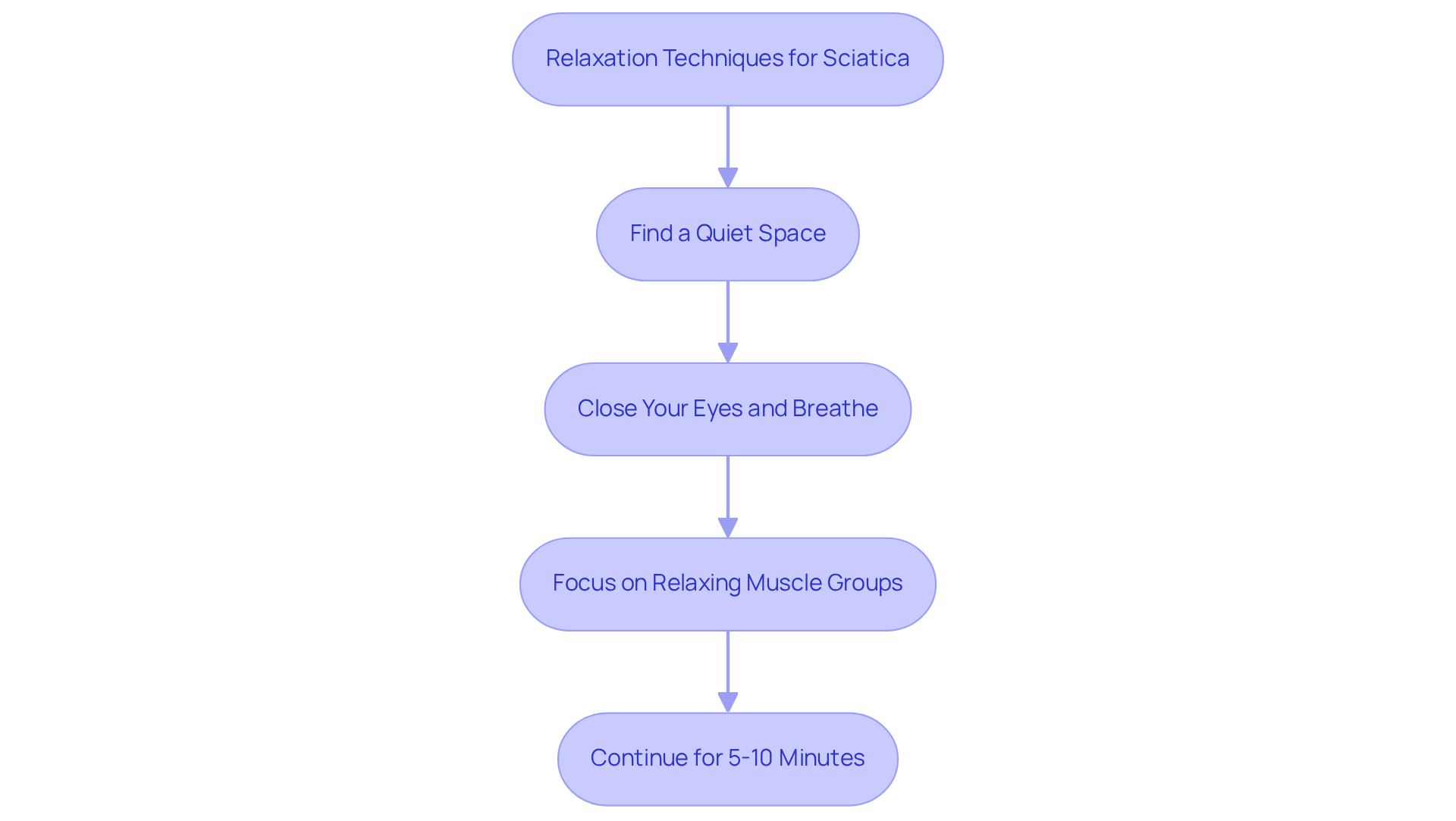Follow the arrows to see how to practice relaxation techniques. Each box represents a step in the process, guiding you from finding a quiet space to fully relaxing your muscles. Follow the arrows to see how to practice relaxation techniques. Each box represents a step in the process, guiding you from finding a quiet space to fully relaxing your muscles.
