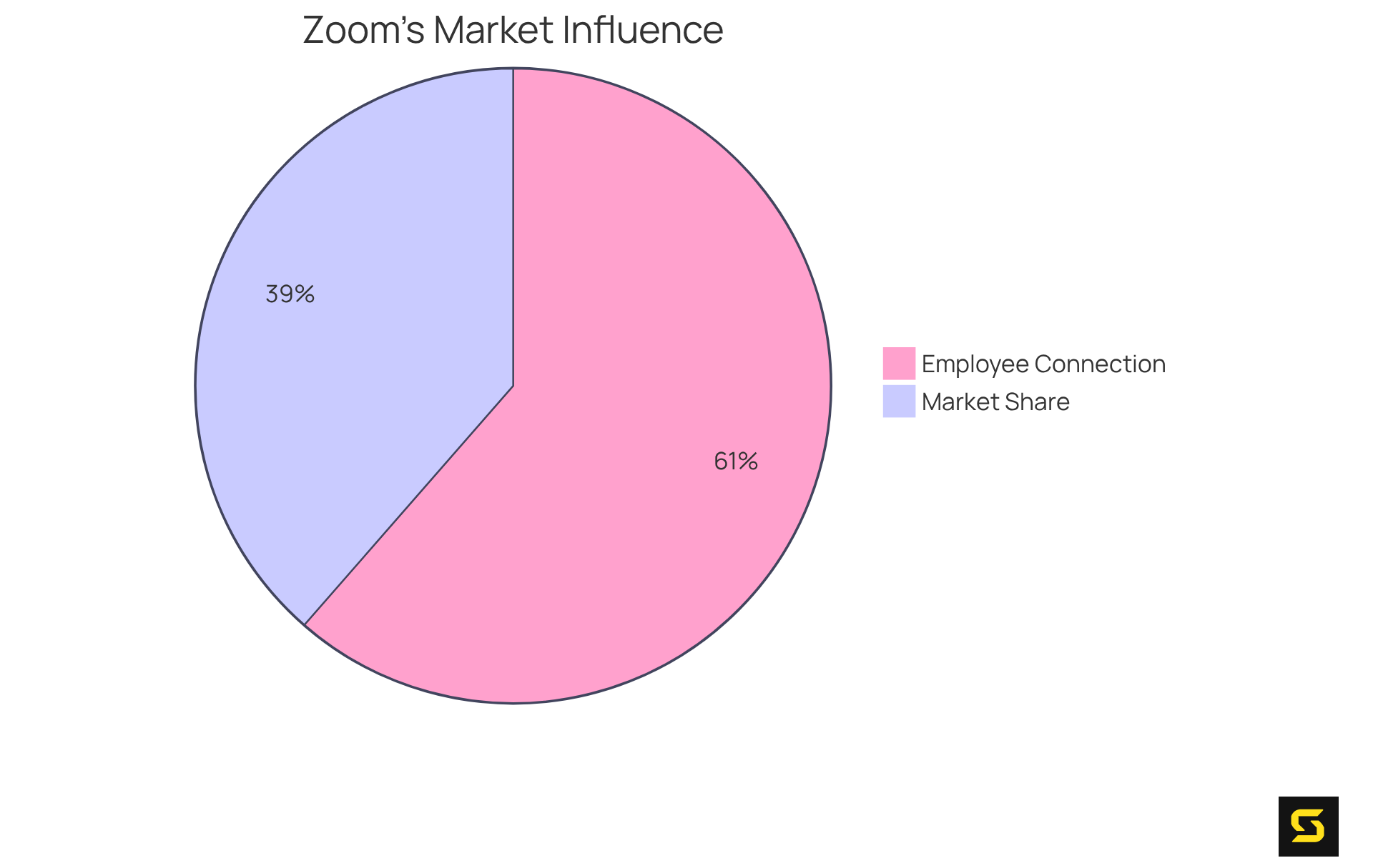 This chart shows the two key aspects of Zoom's influence: the larger blue slice represents its 55.91% market share, while the green slice shows that 89% of employees feel more connected through virtual meetings. The bigger the slice, the more significant that aspect is. This chart shows the two key aspects of Zoom's influence: the larger blue slice represents its 55.91% market share, while the green slice shows that 89% of employees feel more connected through virtual meetings. The bigger the slice, the more significant that aspect is.