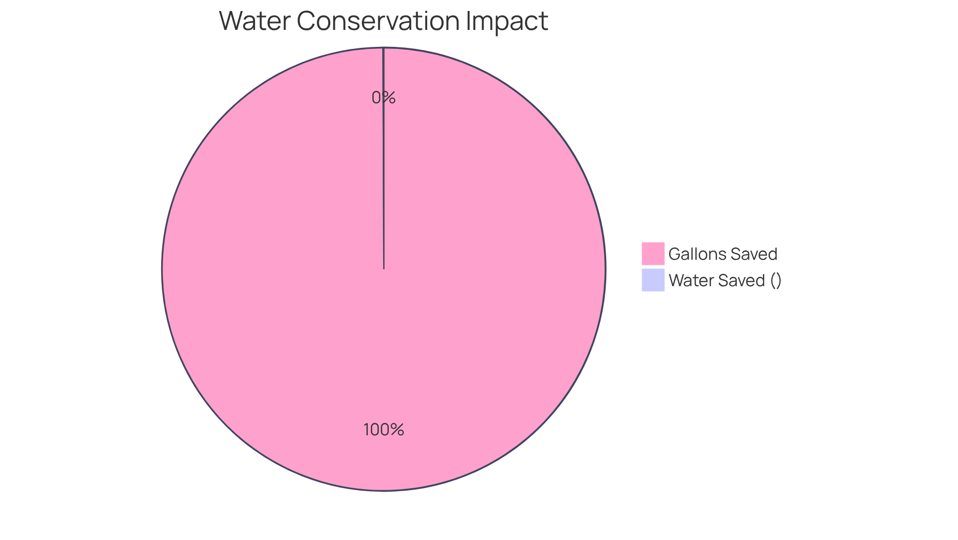 The green slice shows the percentage of water homeowners can save by switching to synthetic grass, while the blue slice represents the total gallons saved by an average lawn each year. The bigger the slice, the more significant the impact on water conservation! The green slice shows the percentage of water homeowners can save by switching to synthetic grass, while the blue slice represents the total gallons saved by an average lawn each year. The bigger the slice, the more significant the impact on water conservation!