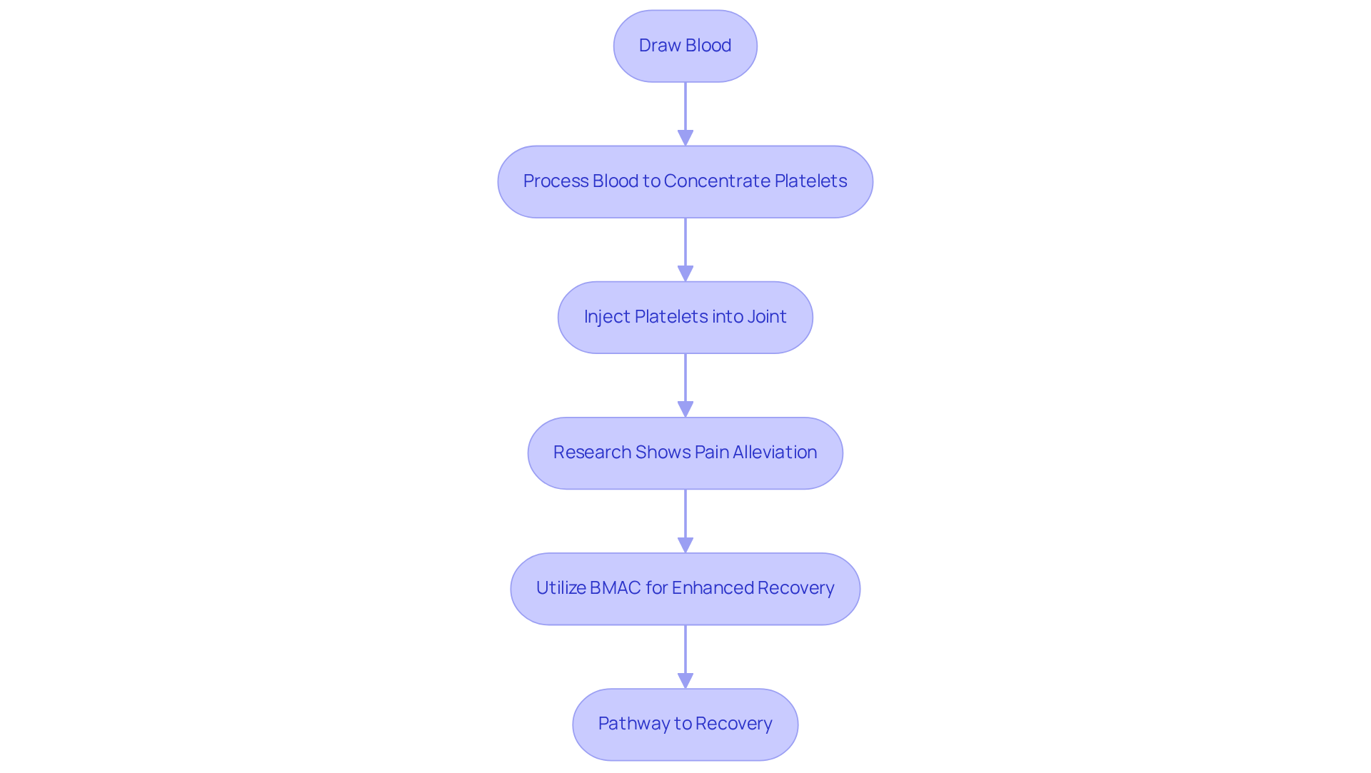 Follow the arrows to see how each step leads to the next in the healing process. Each box represents a key action in the treatment journey, showing how PRP and BMAC work together to help you recover.