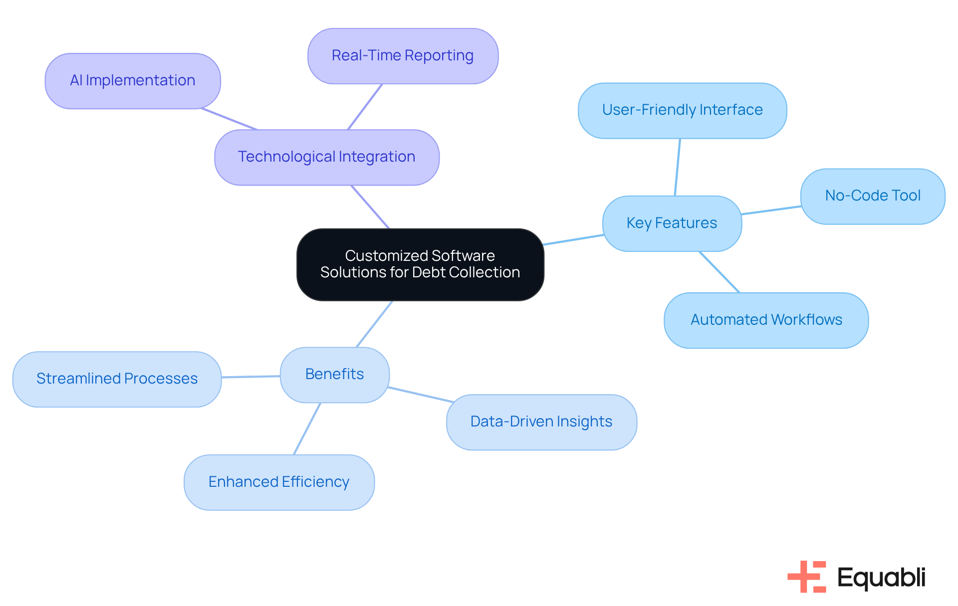 The central node represents the main theme. Branches illustrate key features, benefits, and technology used, helping you see how everything connects and contributes to effective debt collection solutions.