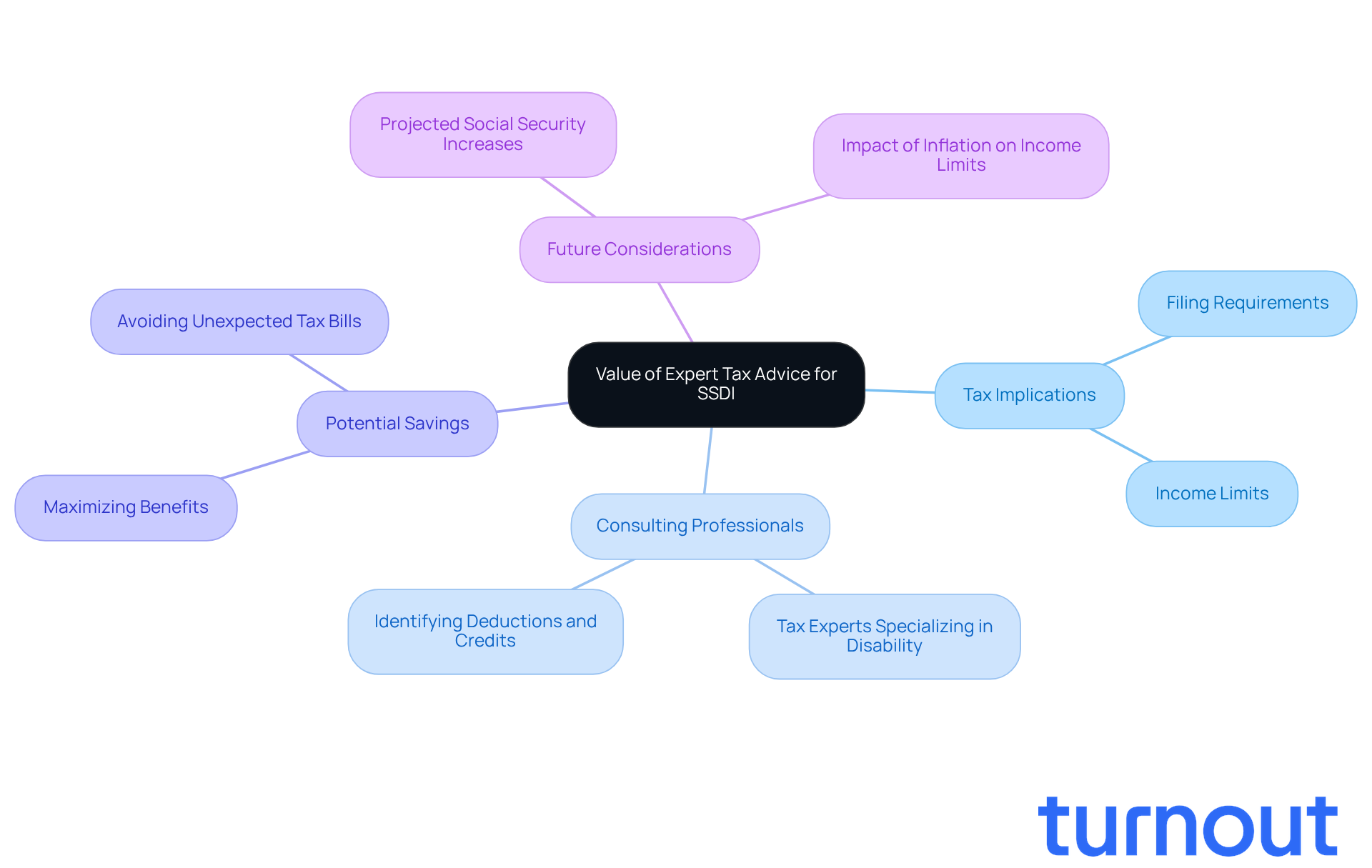 Start at the center with the main idea, then explore each branch to see how different aspects of tax advice relate to SSDI beneficiaries. Each branch highlights important considerations and benefits of consulting with tax professionals. Start at the center with the main idea, then explore each branch to see how different aspects of tax advice relate to SSDI beneficiaries. Each branch highlights important considerations and benefits of consulting with tax professionals.