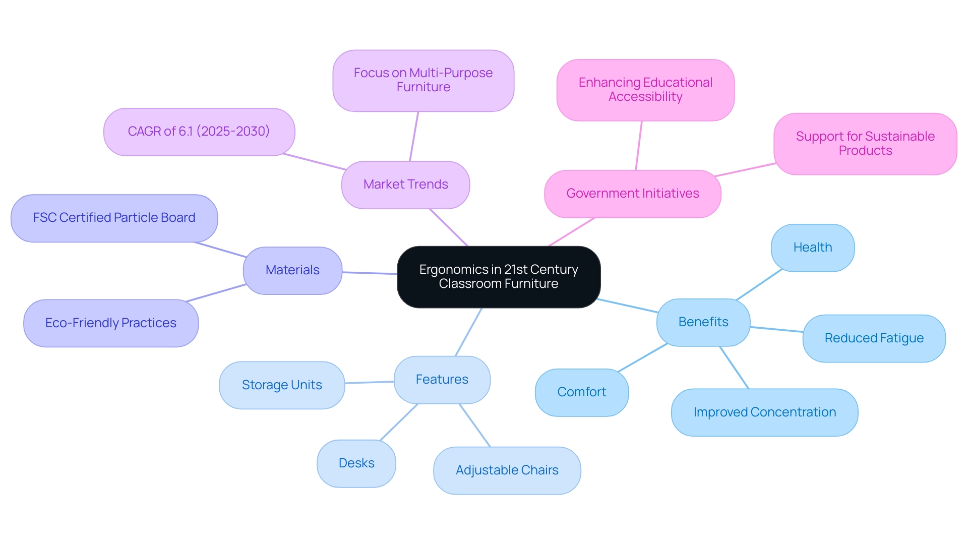 The central node represents the main topic, with branches detailing benefits, features, materials, market trends, and initiatives related to ergonomic classroom furniture.