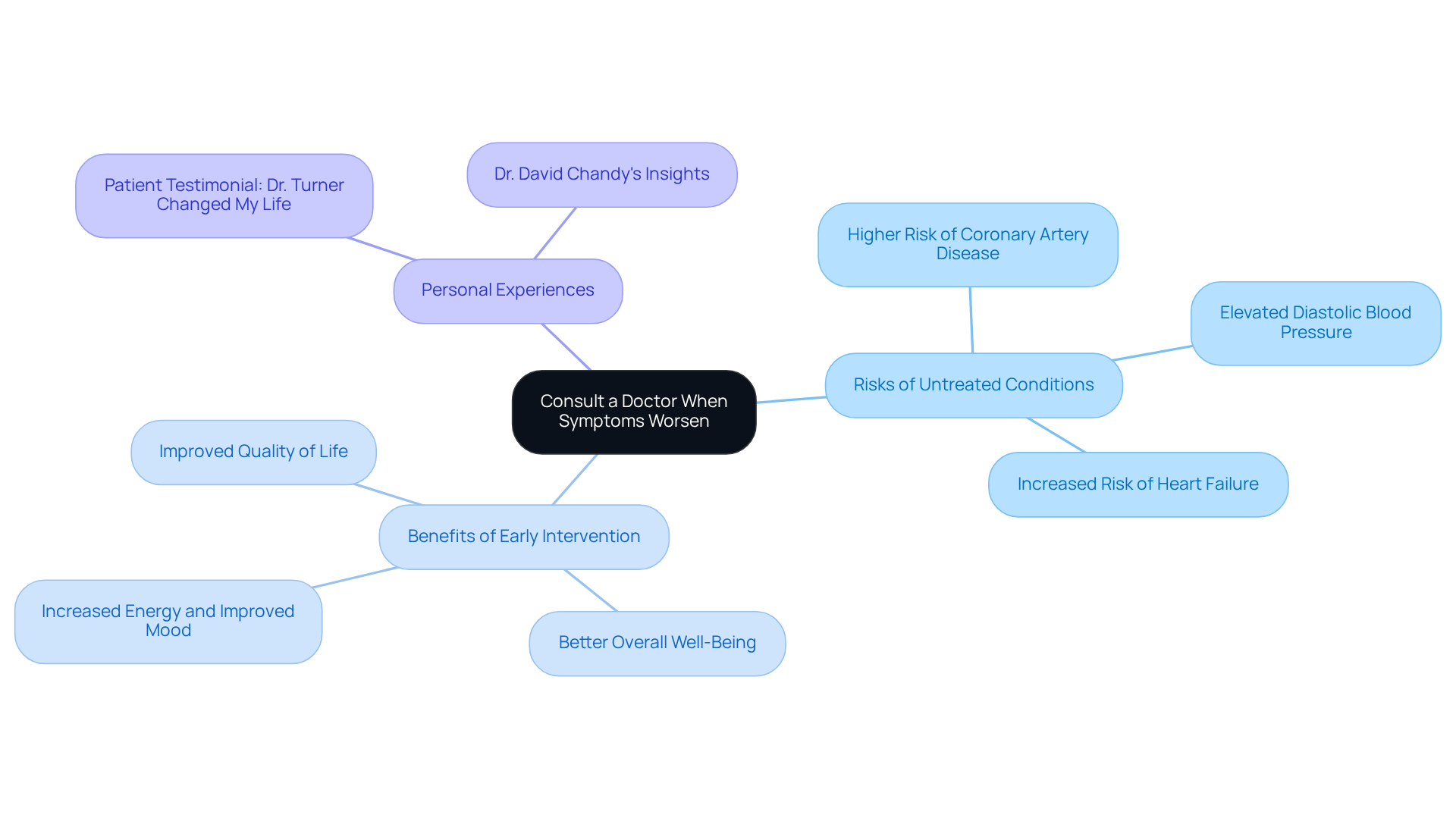 The central idea is about seeking medical advice when symptoms worsen. Each branch represents a different aspect: risks of not acting, benefits of early treatment, and real-life stories from patients who took action.