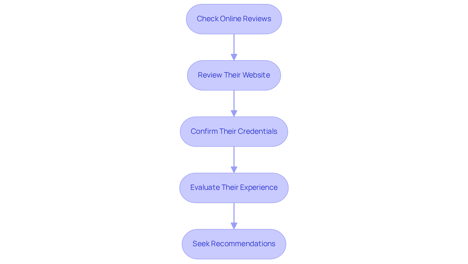 This flowchart guides you through the process of finding the right attorney. Start at the top and follow the arrows down through each step, from checking reviews to seeking recommendations. Each box tells you what to do next to ensure you find a qualified legal representative. This flowchart guides you through the process of finding the right attorney. Start at the top and follow the arrows down through each step, from checking reviews to seeking recommendations. Each box tells you what to do next to ensure you find a qualified legal representative.