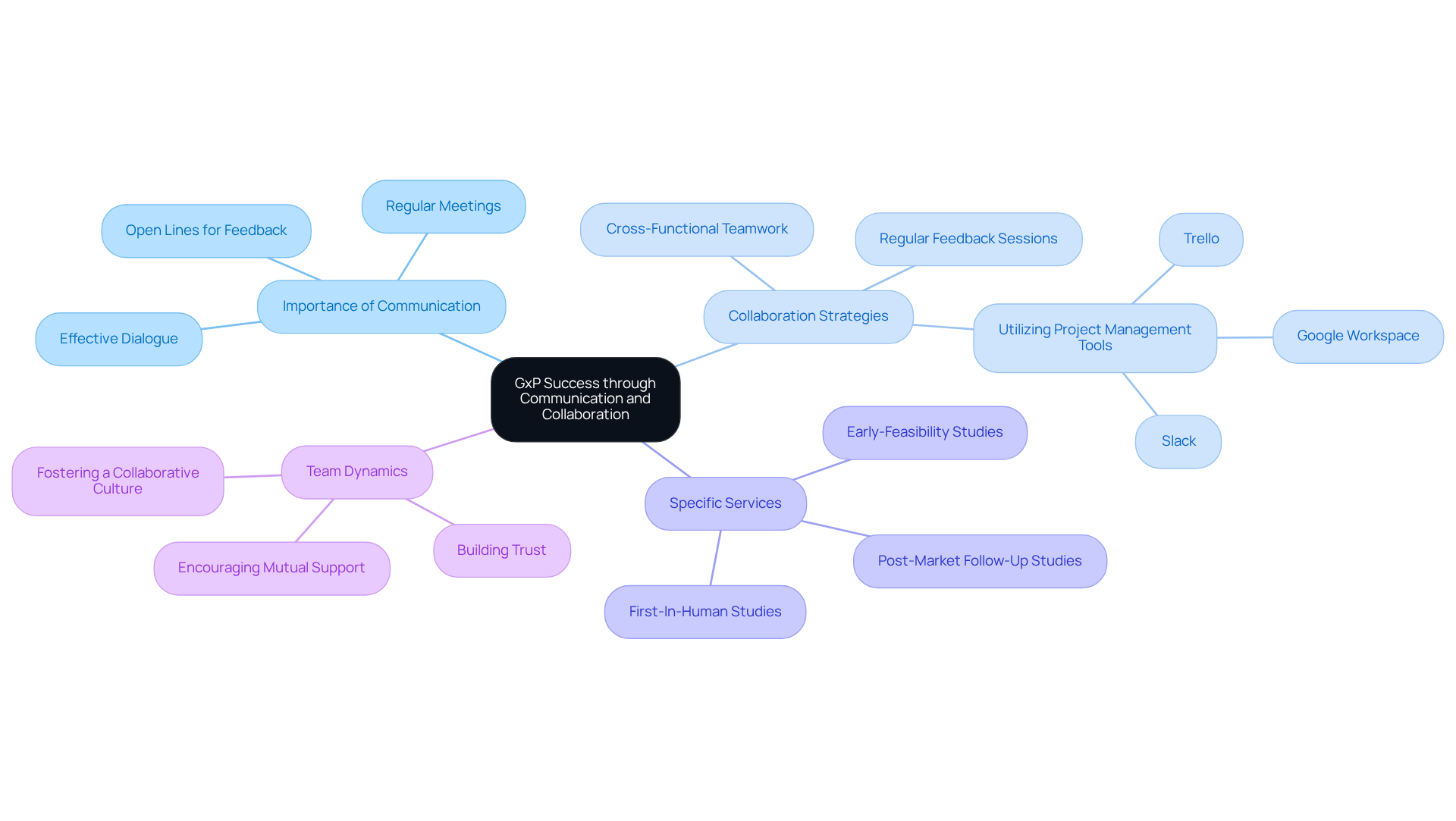 The mindmap starts with the central idea of achieving GxP success through teamwork. Branches represent key themes and strategies, while sub-branches detail specific actions and services that contribute to this goal.