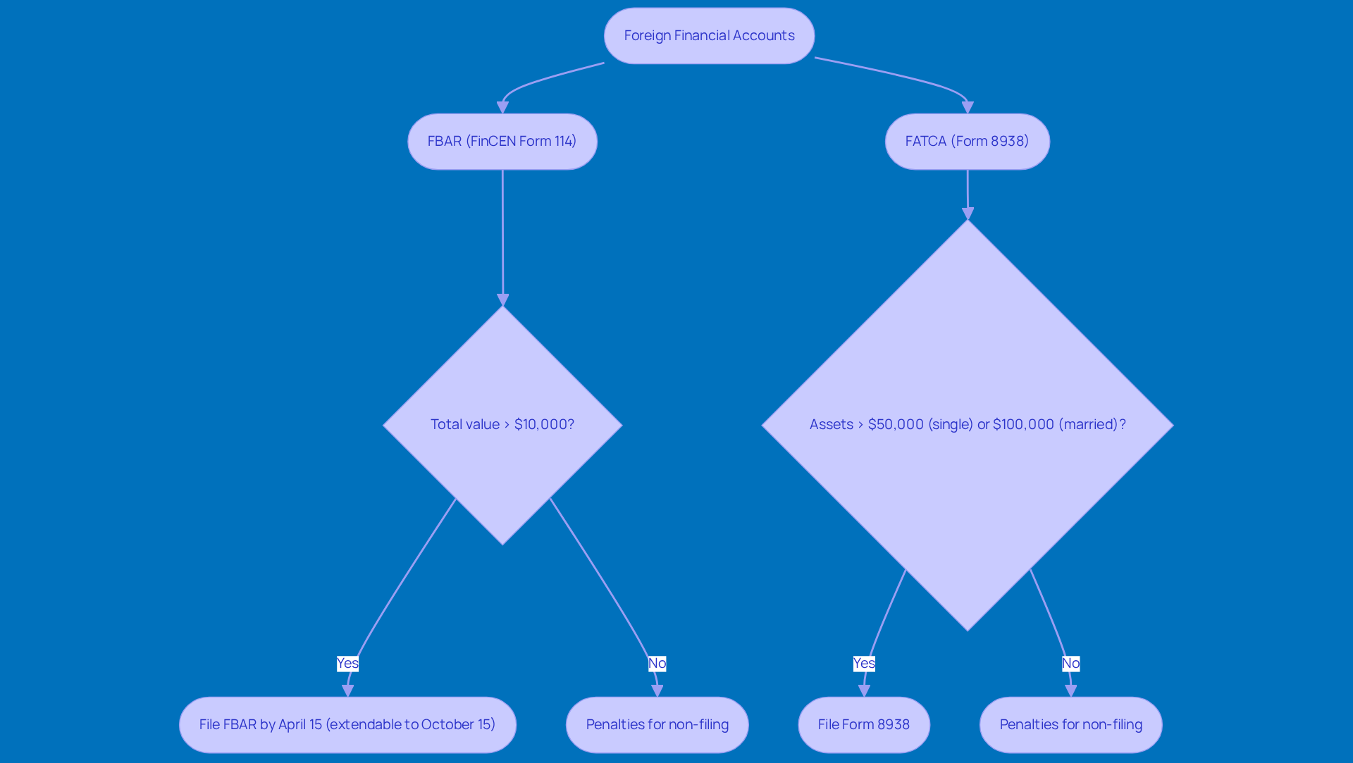 This flowchart guides you through the steps for reporting foreign accounts. Follow the arrows to see if you need to file FBAR or FATCA, and what penalties you might face if you don’t comply.