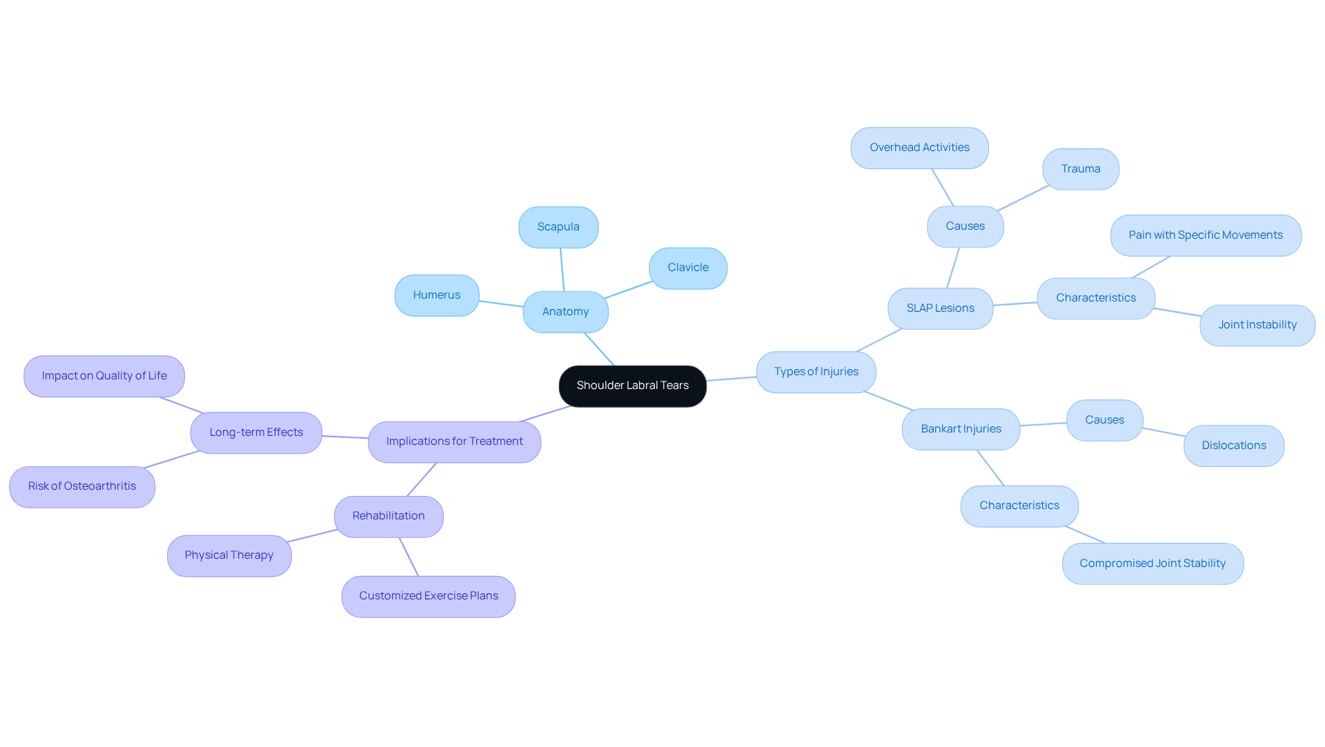 This mindmap starts with the main topic of shoulder labral tears at the center. Each branch represents a key area of understanding: the anatomy of the shoulder, the different types of labral injuries, and what those injuries mean for treatment and recovery. Follow the branches to explore how these elements are interconnected.