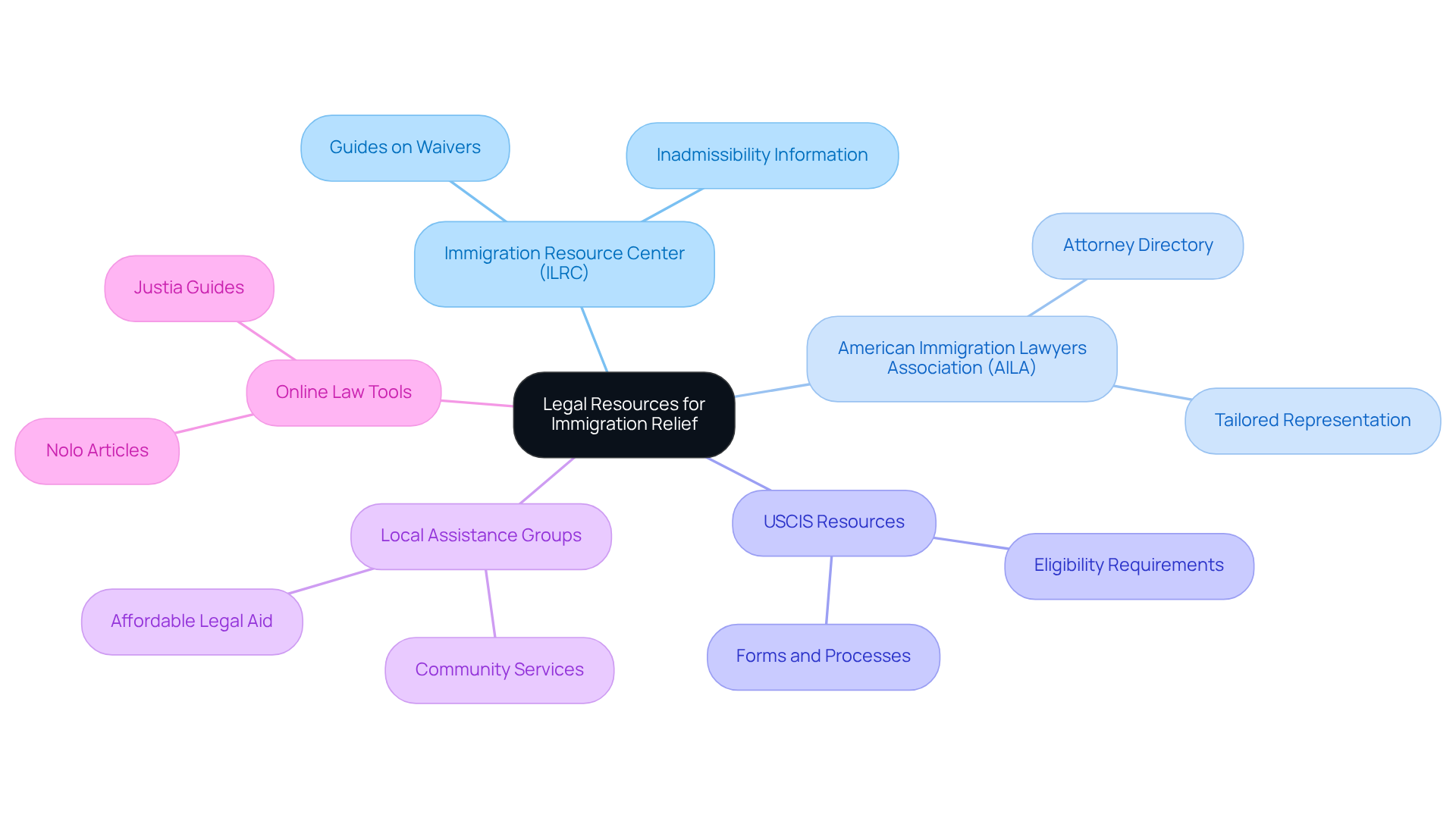 The central node represents the main topic of legal resources. Each branch shows a different organization or tool that can help with immigration issues, and the sub-branches provide more details about what each resource offers. The central node represents the main topic of legal resources. Each branch shows a different organization or tool that can help with immigration issues, and the sub-branches provide more details about what each resource offers.