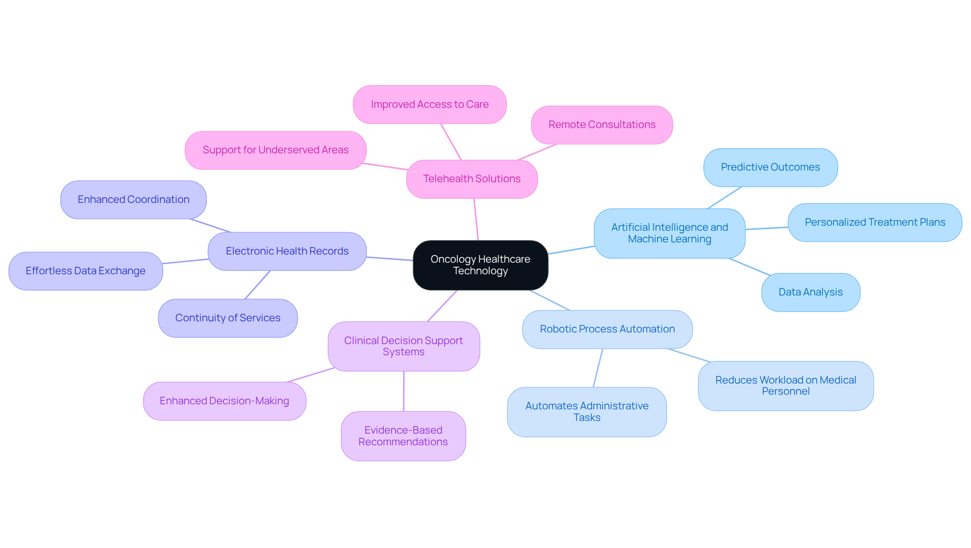 The central node represents the main topic, while the branches show different technologies that support oncology workflows. Each branch highlights specific features or benefits, making it easy to understand how they contribute to cancer treatment.