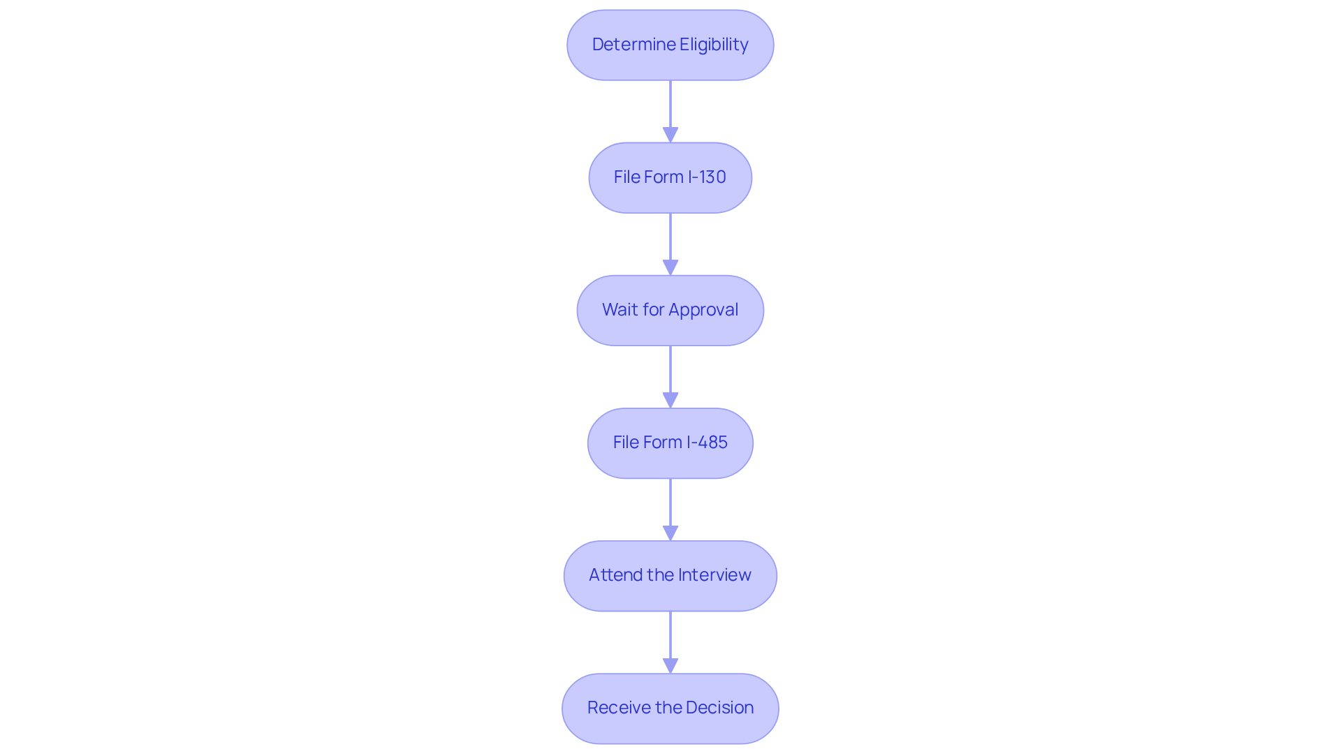 Each box represents a step in the application process. Follow the arrows to see how each step leads to the next, guiding you through the journey of applying for permanent residency.