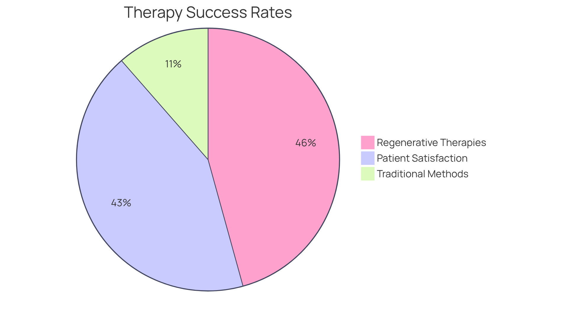 This pie chart shows how effective regenerative therapies are compared to traditional methods. The green slice represents the high success rates of regenerative therapies, while the gray slice shows the lower success rates of traditional methods. The larger the slice, the more effective the approach!