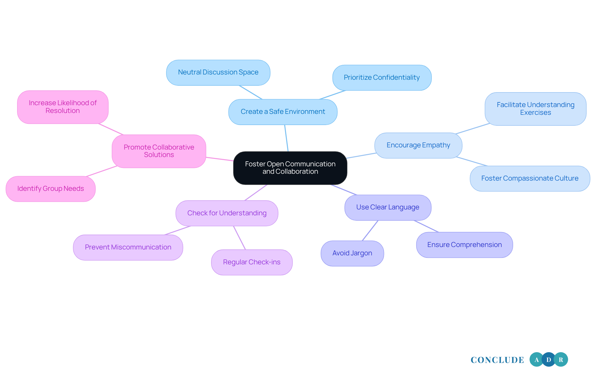 The center represents the main goal of fostering communication, while the branches show specific strategies to achieve this. Each strategy is designed to enhance understanding and collaboration among participants.