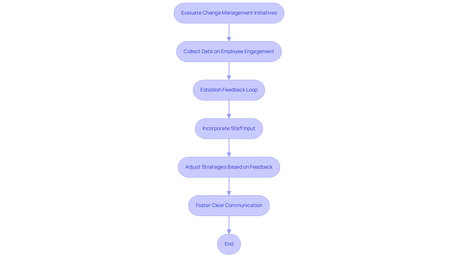 This flowchart outlines the steps organizations should take to evaluate and adapt their change management initiatives. Each step builds on the previous one, showing how feedback and data collection lead to improved strategies and outcomes.