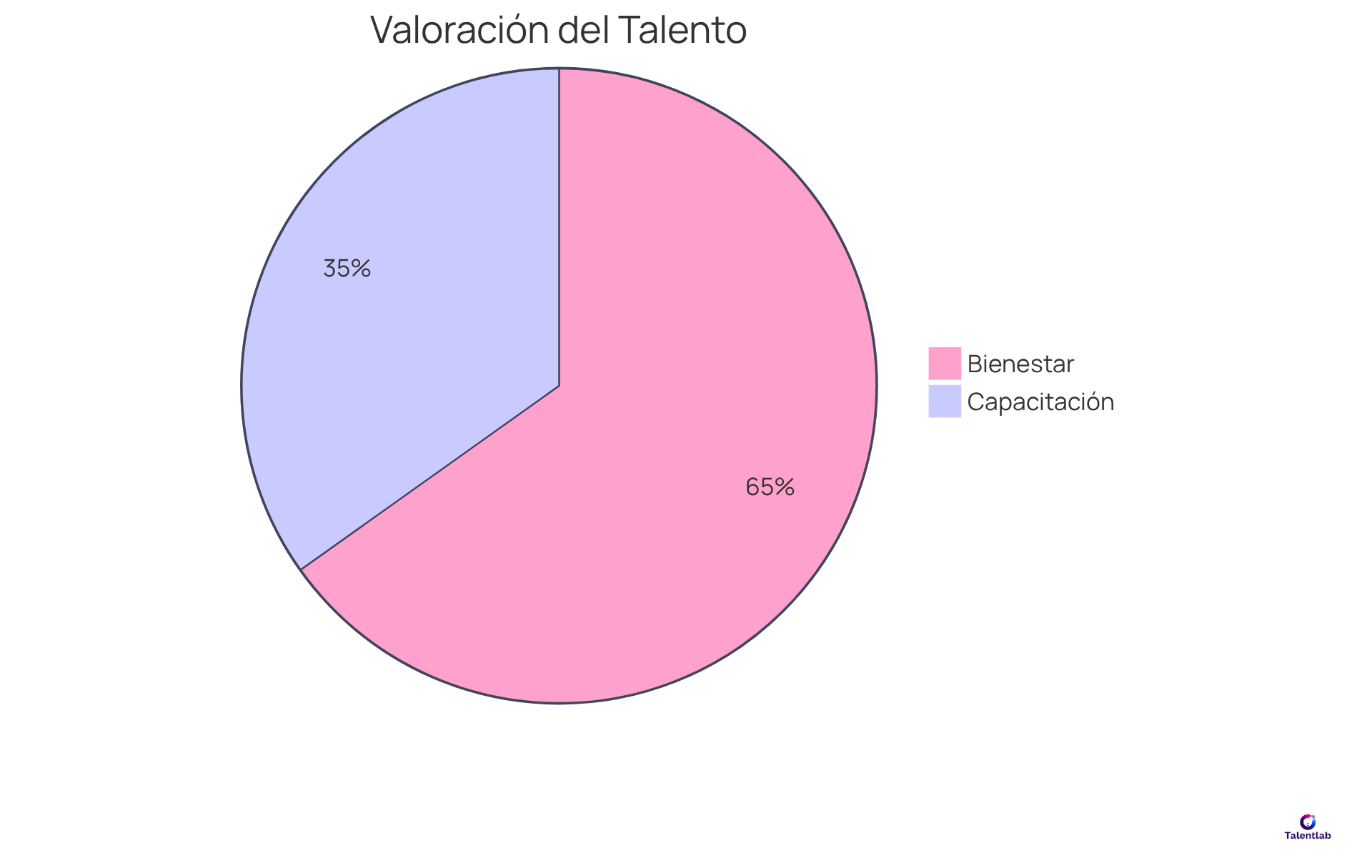 Cada segmento del gráfico muestra la proporción de empleados que valoran la capacitación y el bienestar. Un segmento más grande significa que más personas consideran ese aspecto crucial para su satisfacción laboral. Cada segmento del gráfico muestra la proporción de empleados que valoran la capacitación y el bienestar. Un segmento más grande significa que más personas consideran ese aspecto crucial para su satisfacción laboral.