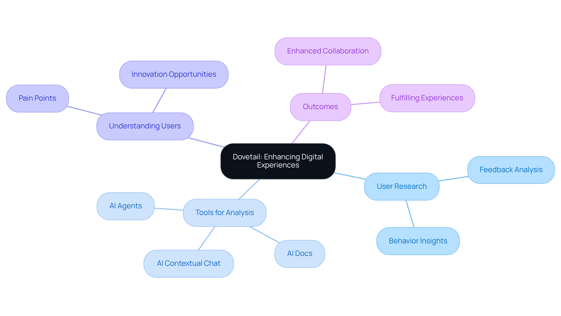 The central node represents Dovetail's mission, while the branches show the key areas of focus. Each sub-branch provides more detail on how Dovetail enhances digital experiences through user research.