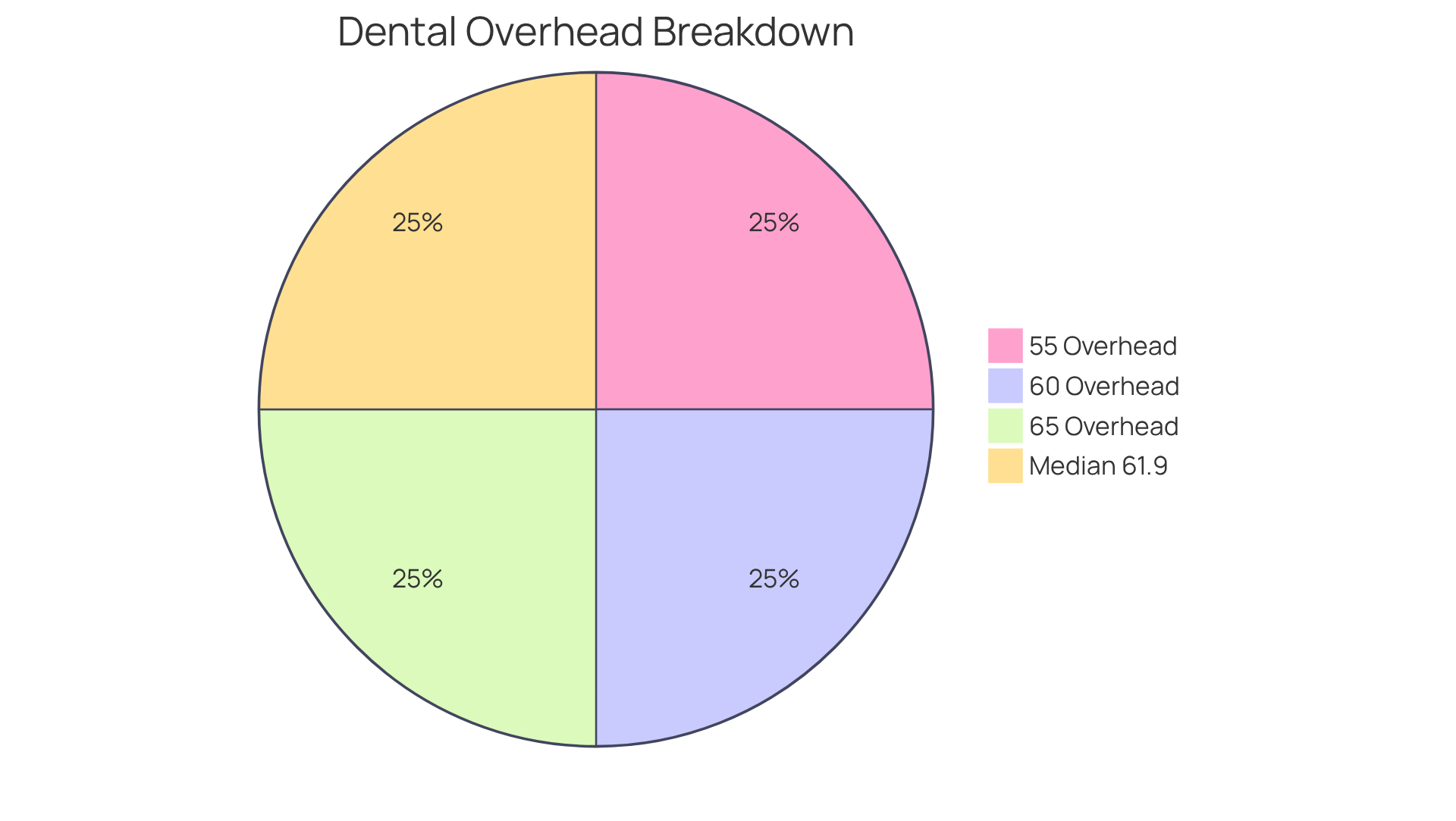Each segment of the pie chart shows the percentage of overhead costs typical in dental practices, while the note highlights how much you can save by choosing DentKits over traditional options.