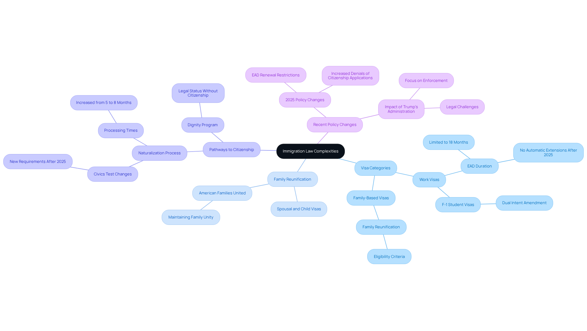 Start at the center with the main topic of immigration law, then explore the branches to see different categories and their specific details. Each color represents a different area of immigration law, helping you navigate through the complexities.