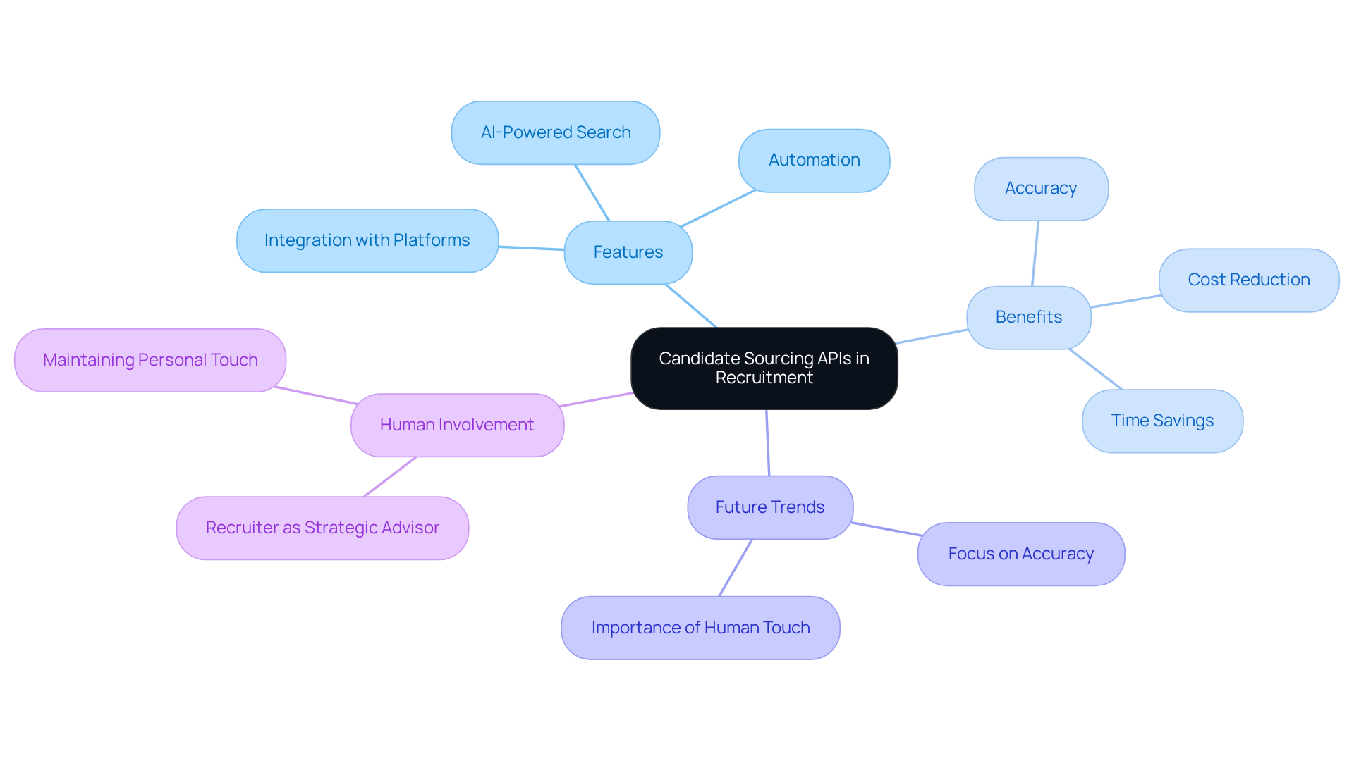 The central node represents the main topic, while branches show key features, benefits, and future considerations. Each color-coded branch helps you see how different aspects connect to the overall theme of recruitment.