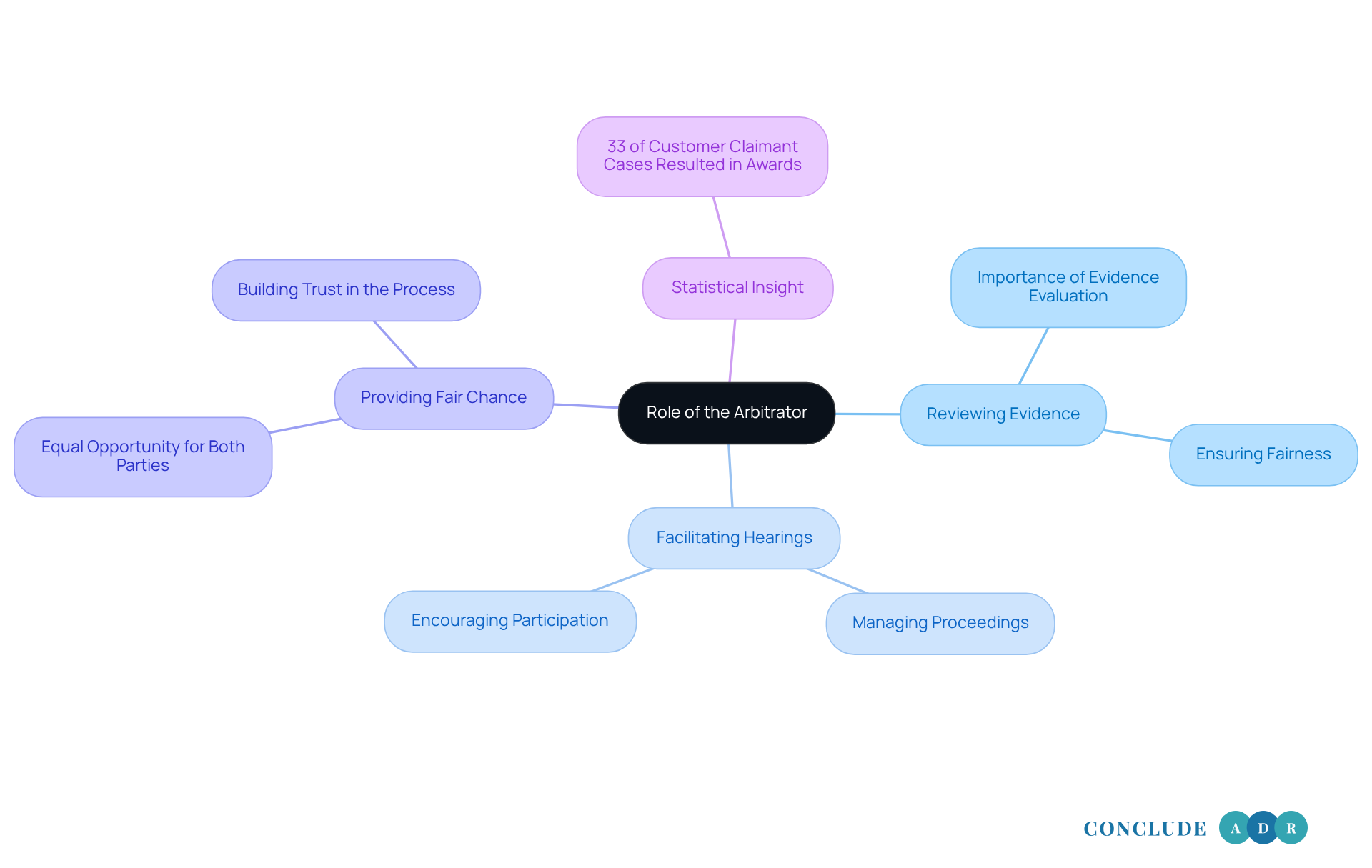 The central node represents the arbitrator's role, while the branches show their key responsibilities. Each responsibility is crucial for ensuring a fair and effective dispute resolution process.