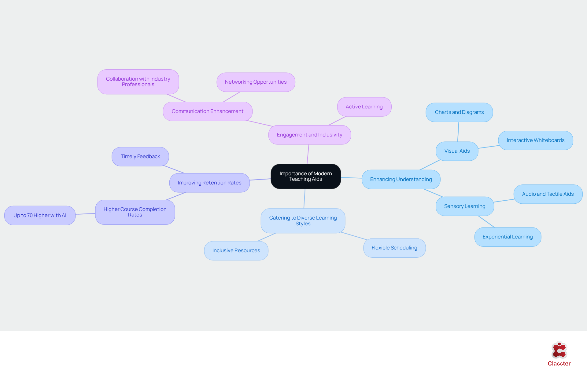 Start at the center with the main idea, then explore each branch to see how modern teaching aids enhance learning in various ways. Each branch represents a different benefit or feature, making it easy to understand the overall impact.