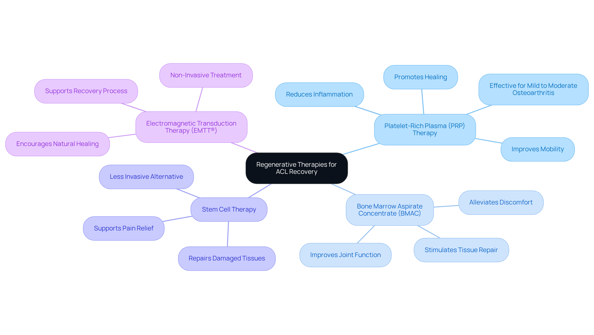 The central node represents the main topic of regenerative therapies. Each branch shows a different therapy, and the sub-branches detail the benefits of each option. This layout helps you see how each therapy contributes to recovery after ACL surgery.