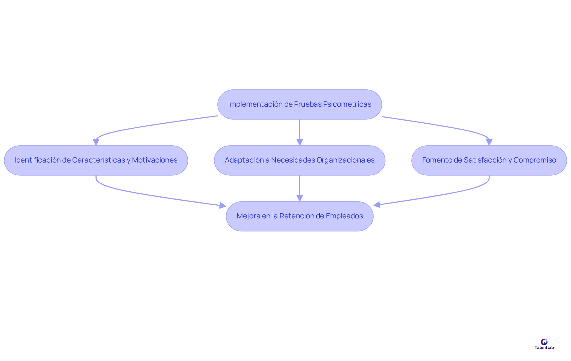 Este diagrama muestra cómo la implementación de pruebas psicométricas puede llevar a una mejor retención de empleados. Cada paso es importante y se conecta con el siguiente, mostrando cómo cada acción contribuye al objetivo final.