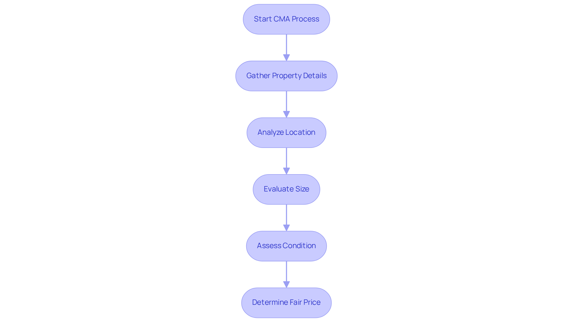 Follow the arrows to see how to conduct a CMA. Each box represents a step in the process, guiding you from gathering information to determining the fair price for a home.
